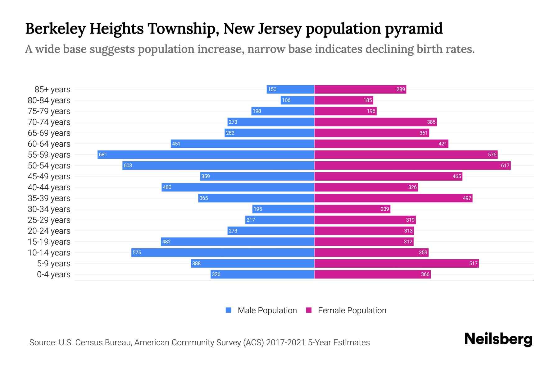 Berkeley Heights Township, New Jersey Population by Age - 2023 Berkeley ...