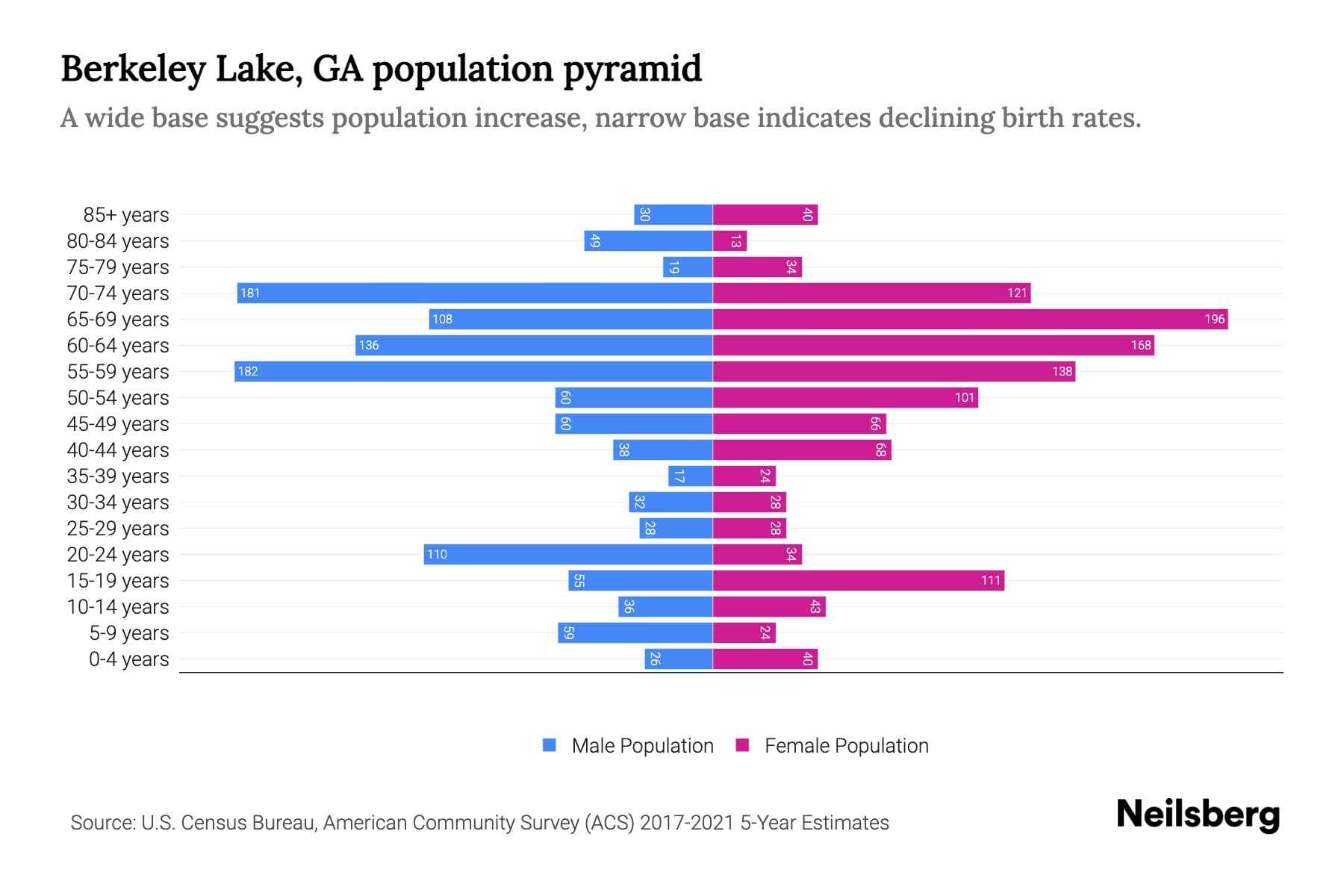 Berkeley Lake, GA Population by Age - 2023 Berkeley Lake, GA Age ...