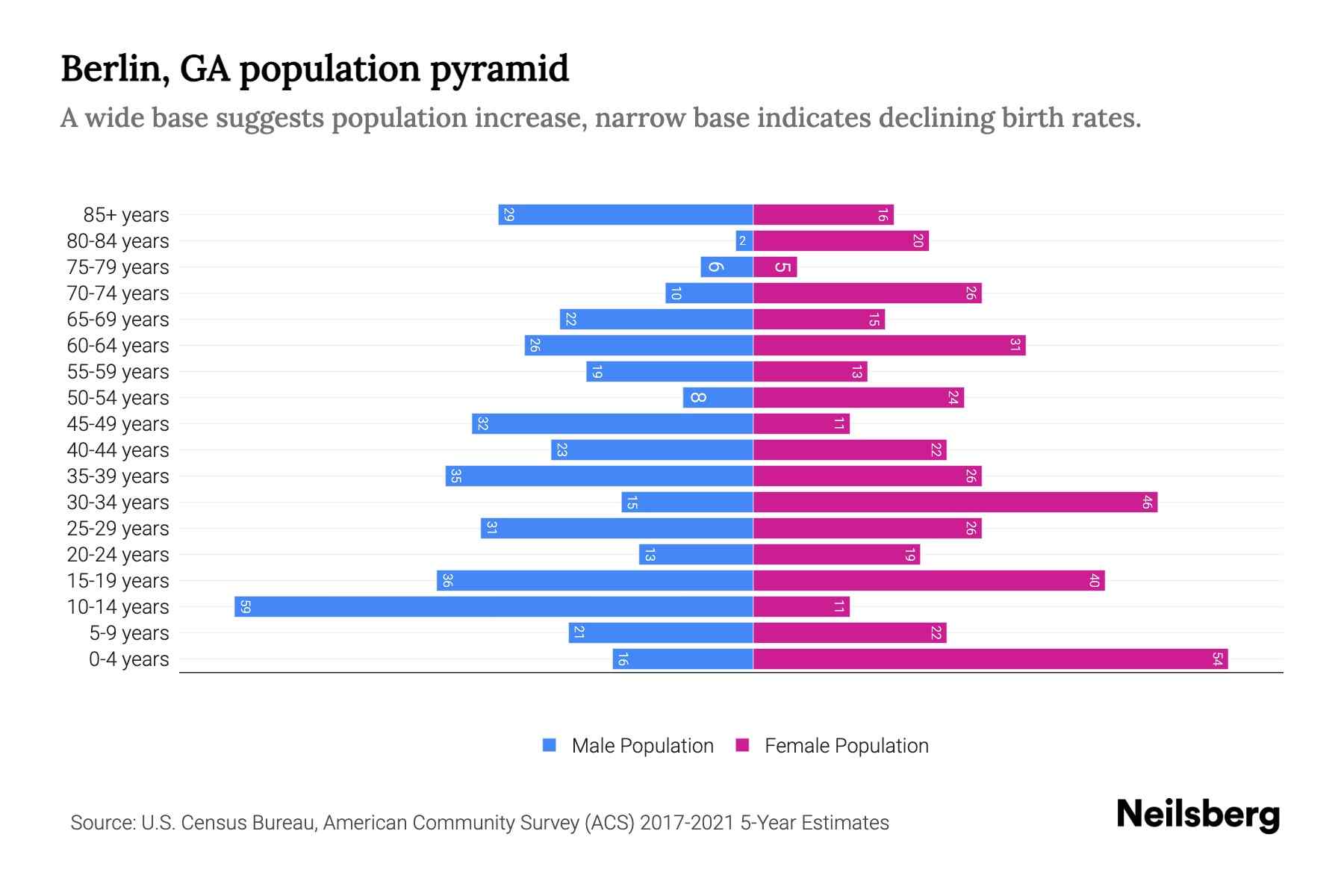 Berlin, GA Population by Age - 2023 Berlin, GA Age Demographics | Neilsberg
