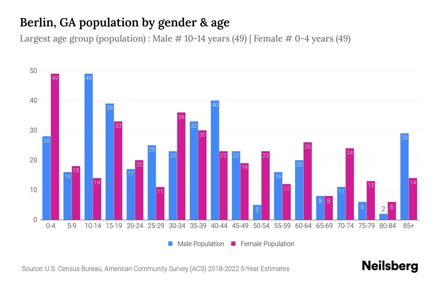 Berlin, GA Population by Gender - 2024 Update | Neilsberg