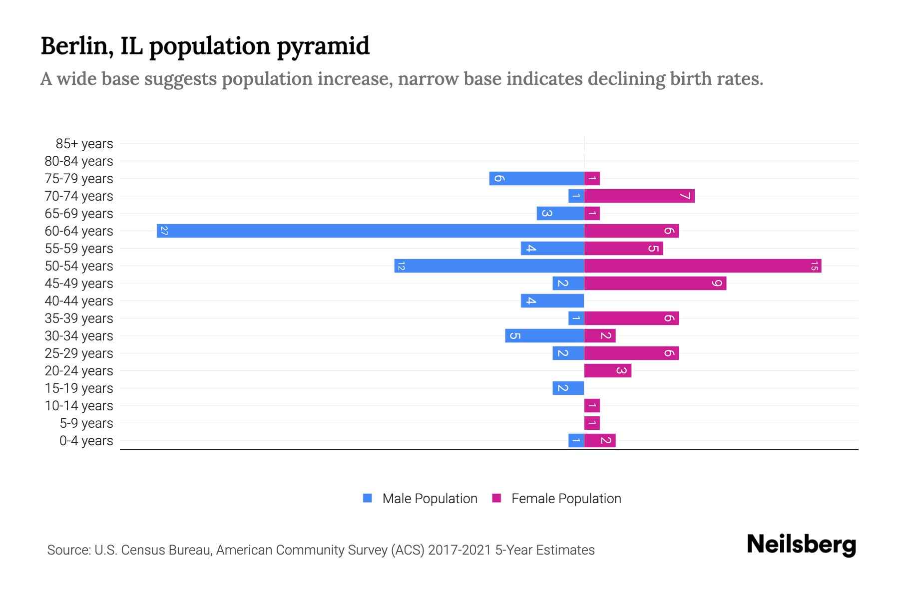 Berlin, IL Population by Age - 2023 Berlin, IL Age Demographics | Neilsberg