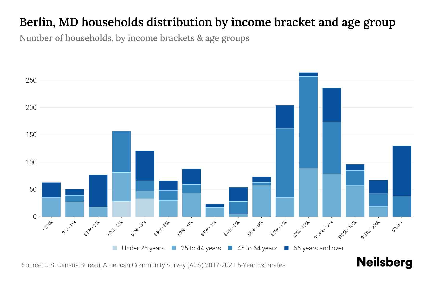 Berlin, MD Median Household Income By Age - 2024 Update | Neilsberg