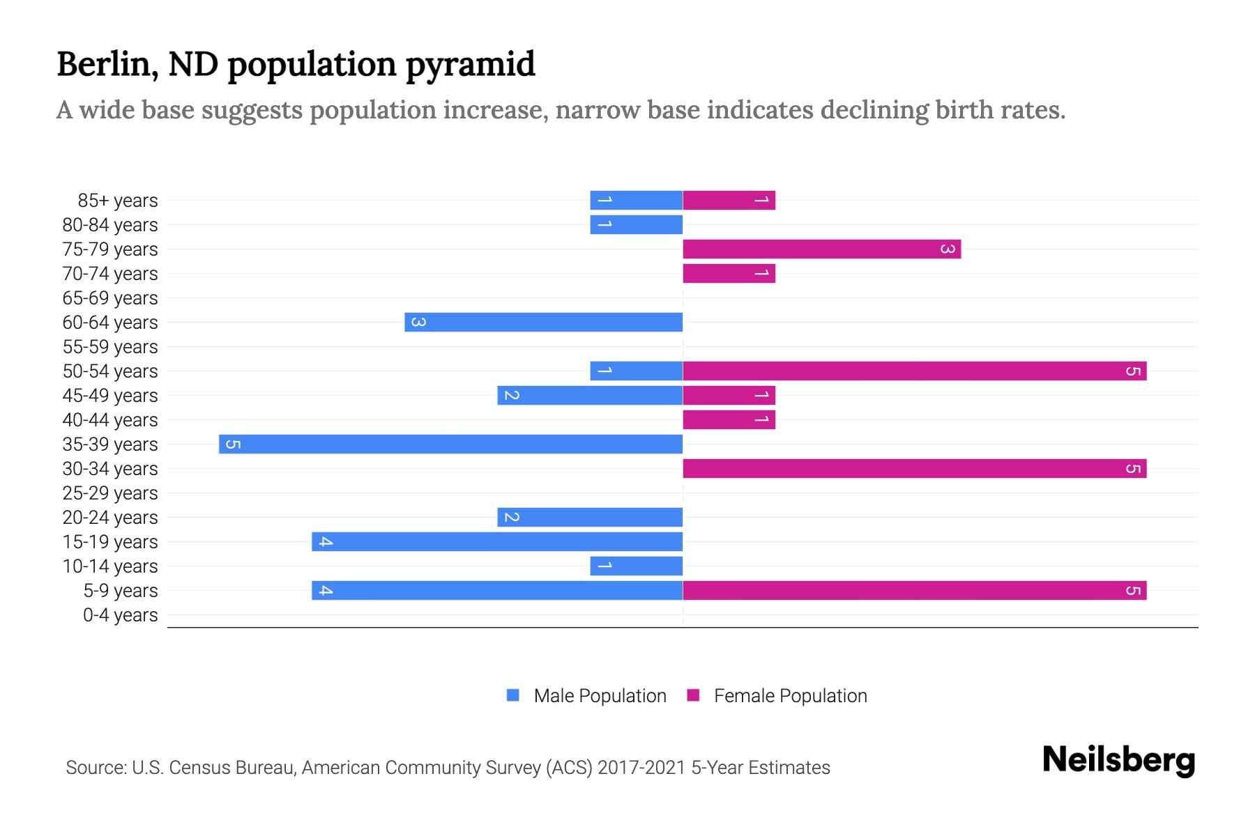 Berlin, ND Population by Age - 2023 Berlin, ND Age Demographics | Neilsberg
