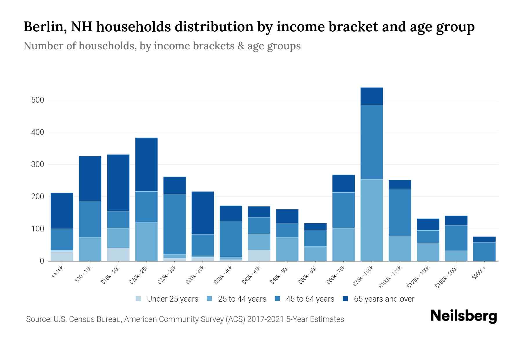 Berlin, NH Median Household Income By Age - 2024 Update | Neilsberg