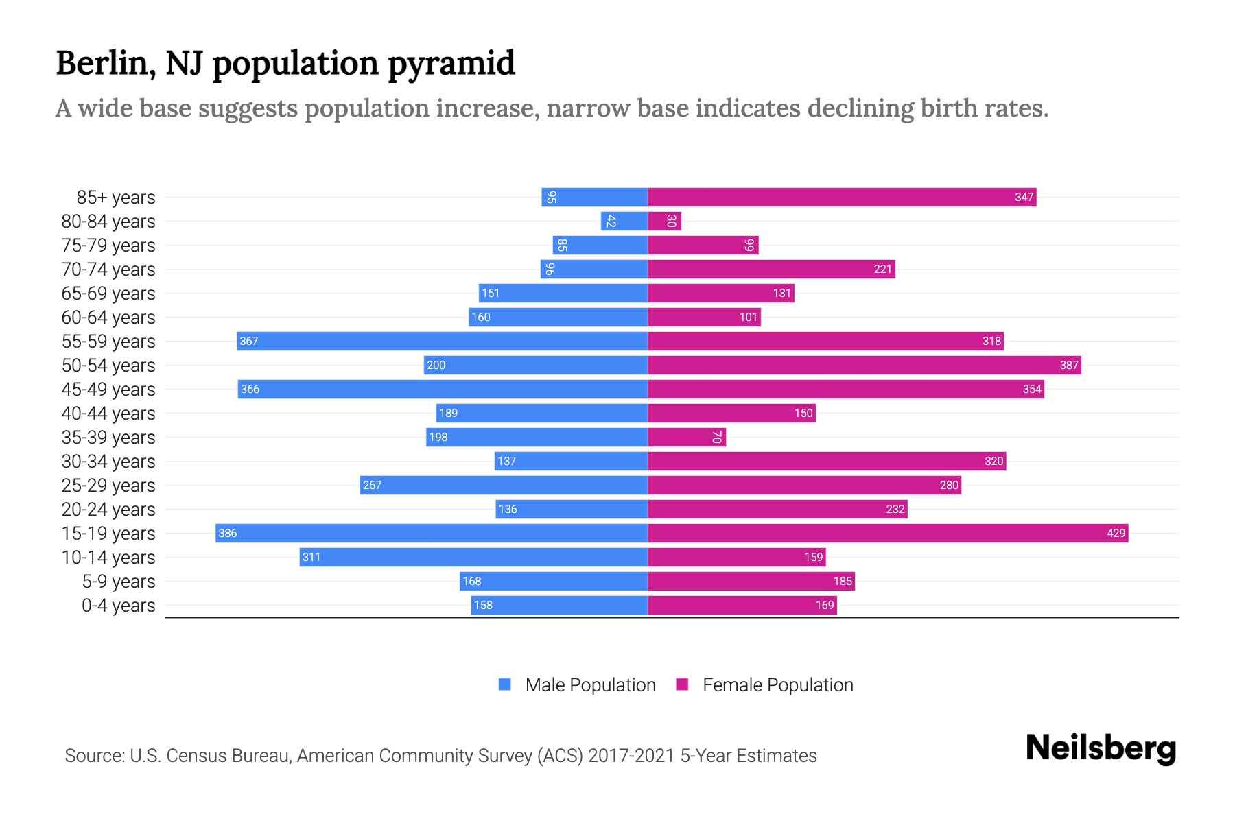 Berlin, NJ Population by Age - 2023 Berlin, NJ Age Demographics | Neilsberg