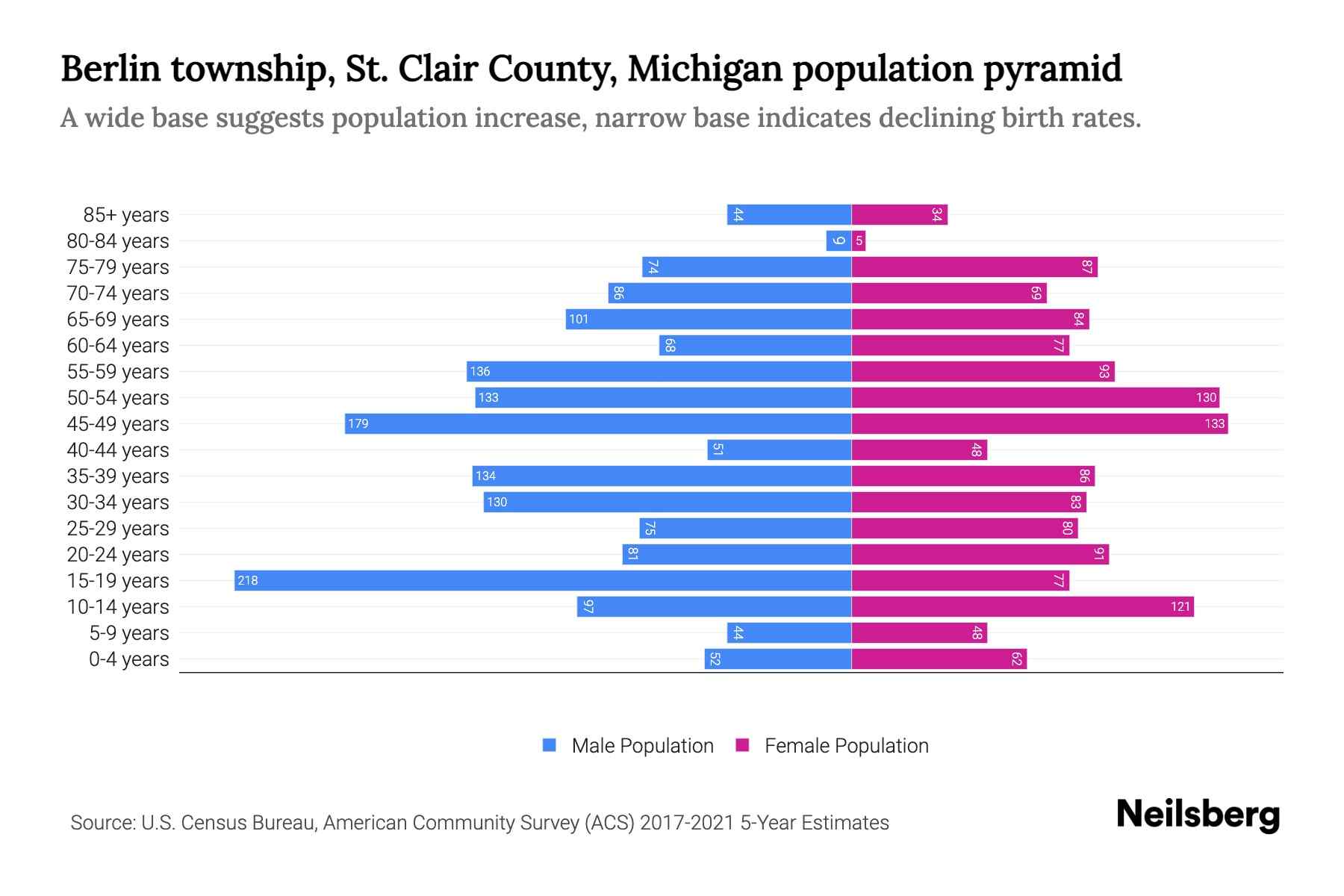 Berlin township, St. Clair County, Michigan Population by Age - 2023 ...
