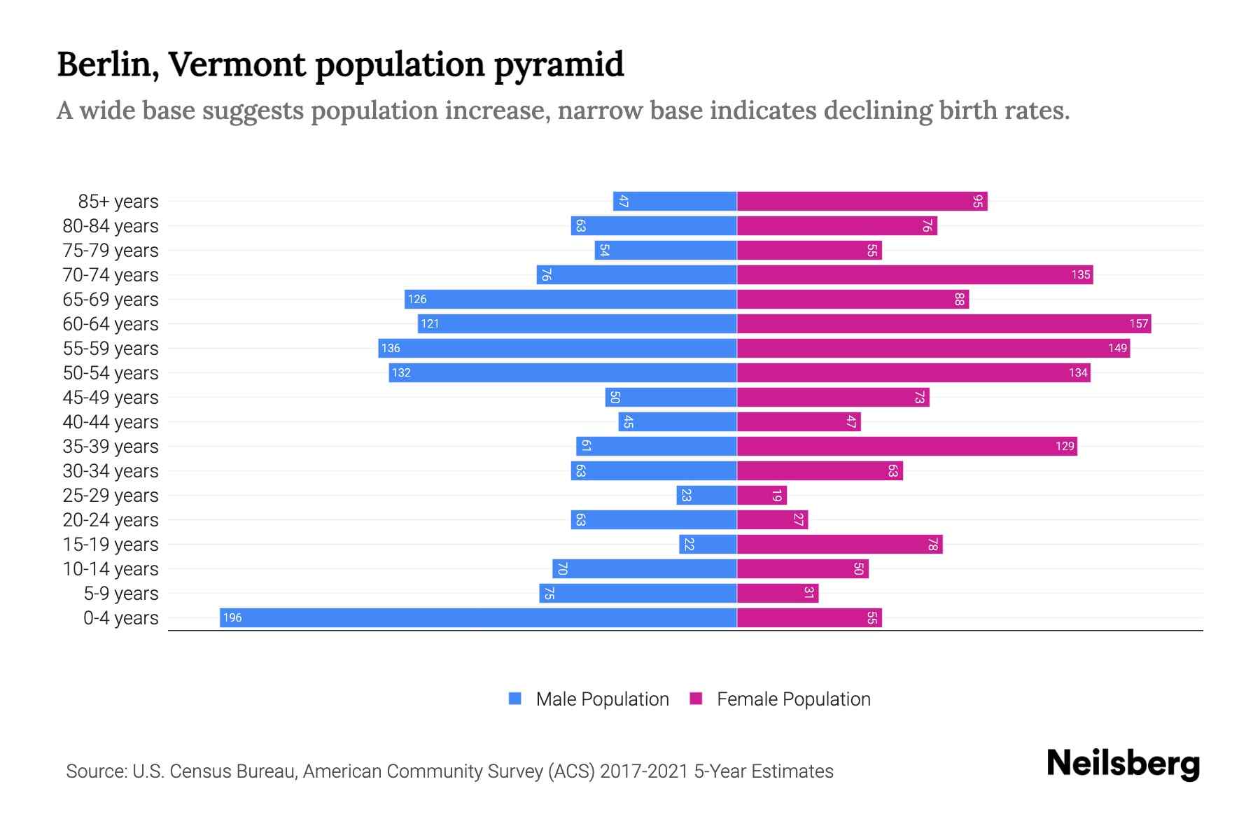 Berlin, Vermont Population by Age - 2023 Berlin, Vermont Age ...