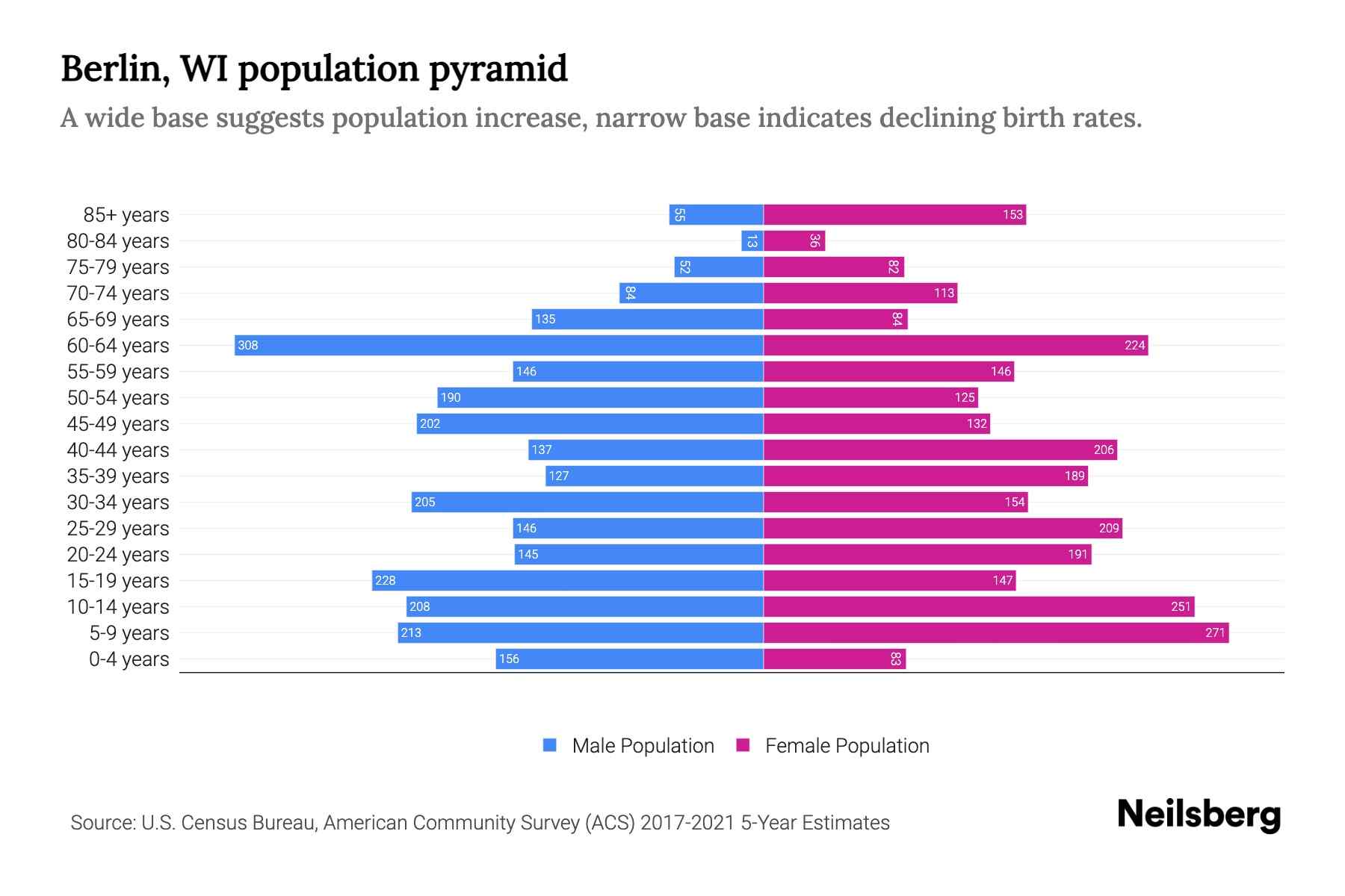 Berlin, WI Population by Age - 2023 Berlin, WI Age Demographics | Neilsberg