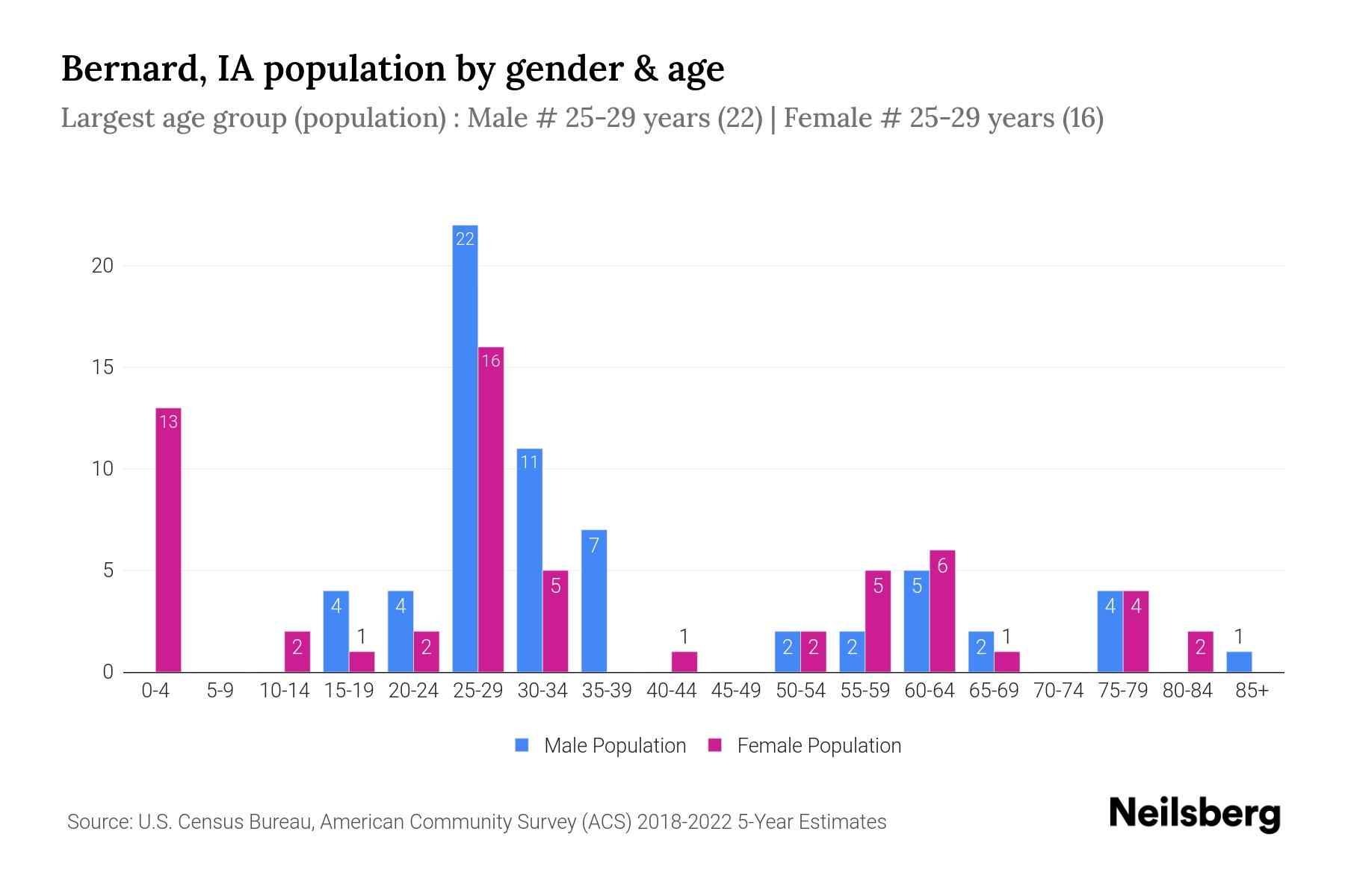 Bernard, IA Population by Gender - 2024 Update | Neilsberg