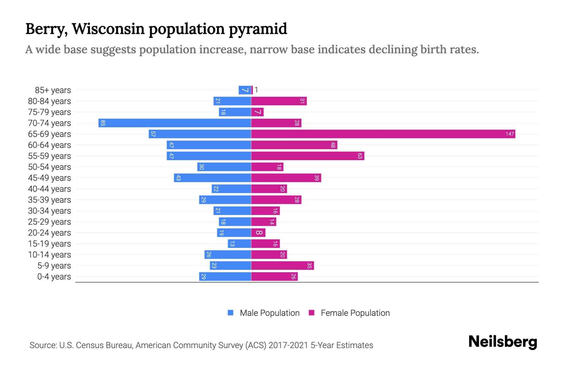 Berry, Wisconsin Population by Age - 2023 Berry, Wisconsin Age ...