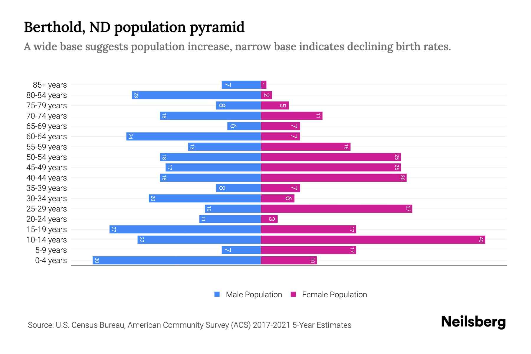 Berthold, ND Population by Age - 2023 Berthold, ND Age Demographics ...