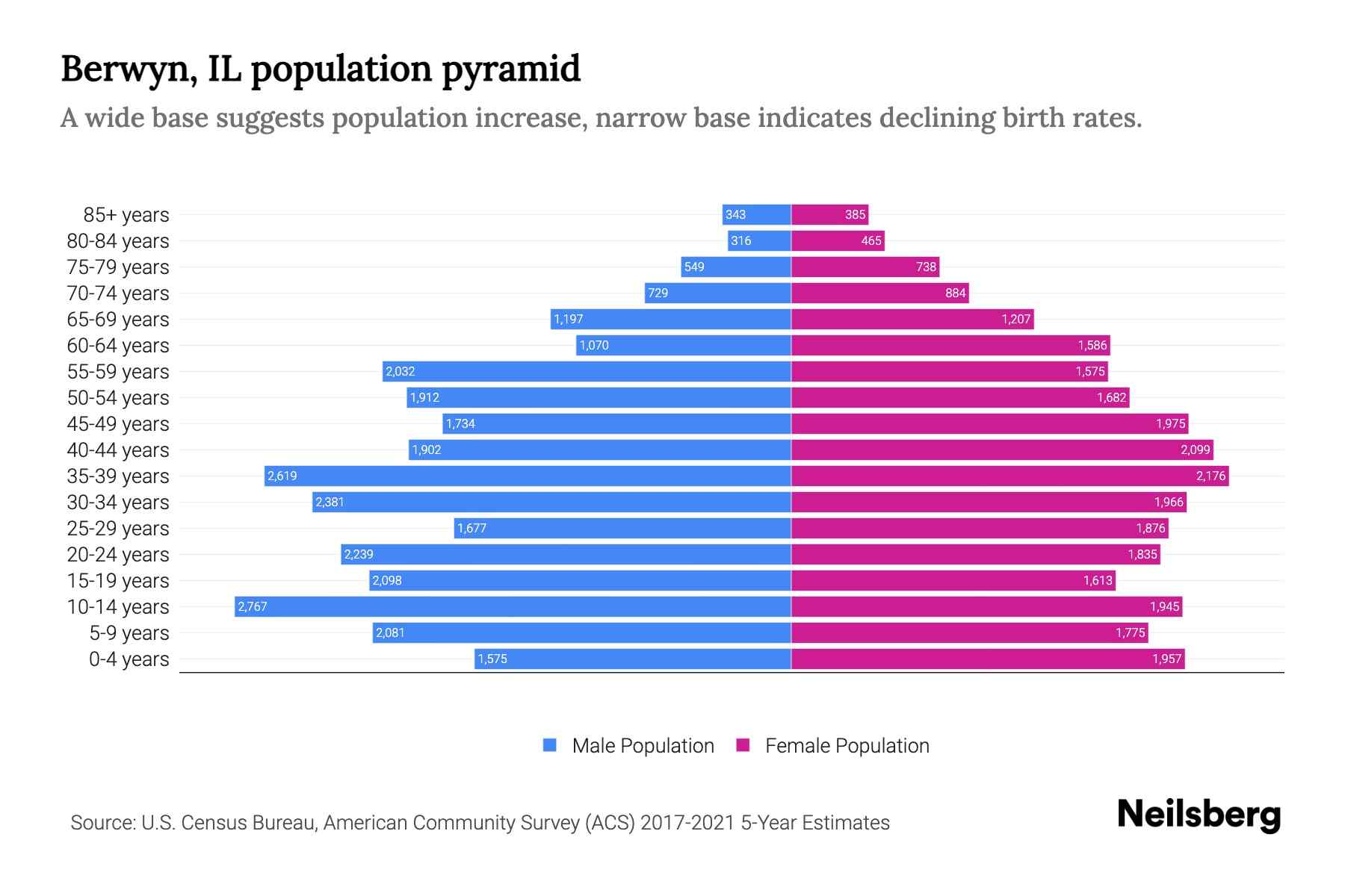 Berwyn, IL Population by Age - 2023 Berwyn, IL Age Demographics | Neilsberg