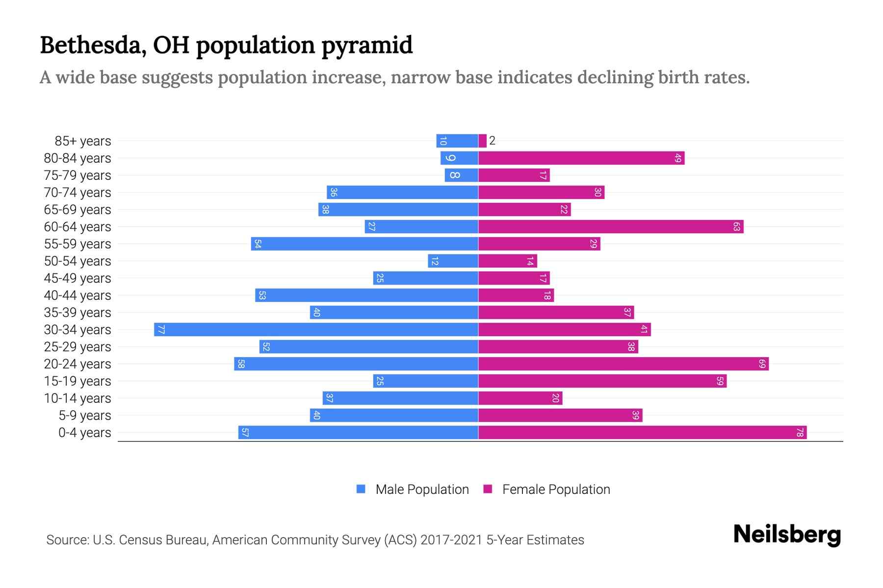 Bethesda, OH Population by Age - 2023 Bethesda, OH Age Demographics ...
