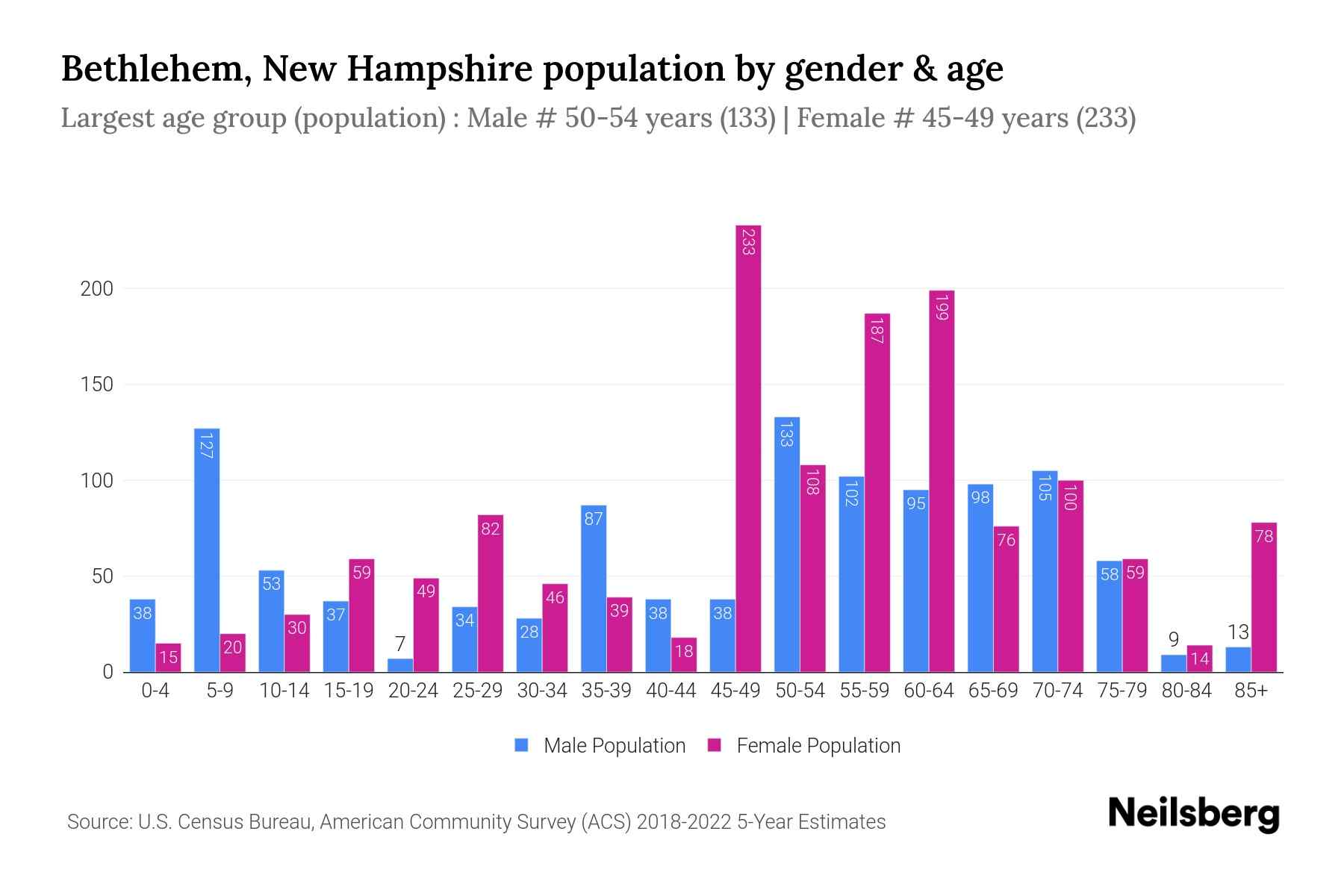 Bethlehem, New Hampshire Population by Gender - 2024 Update | Neilsberg