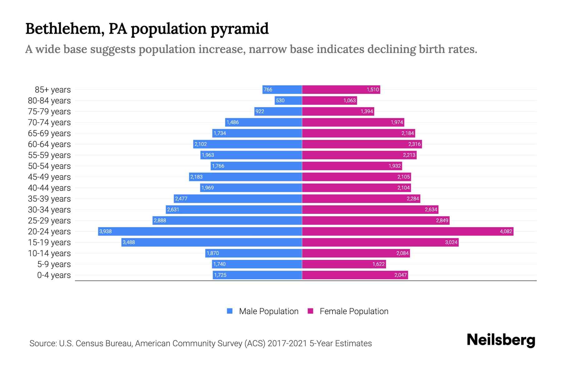 Bethlehem, PA Population by Age - 2023 Bethlehem, PA Age Demographics ...