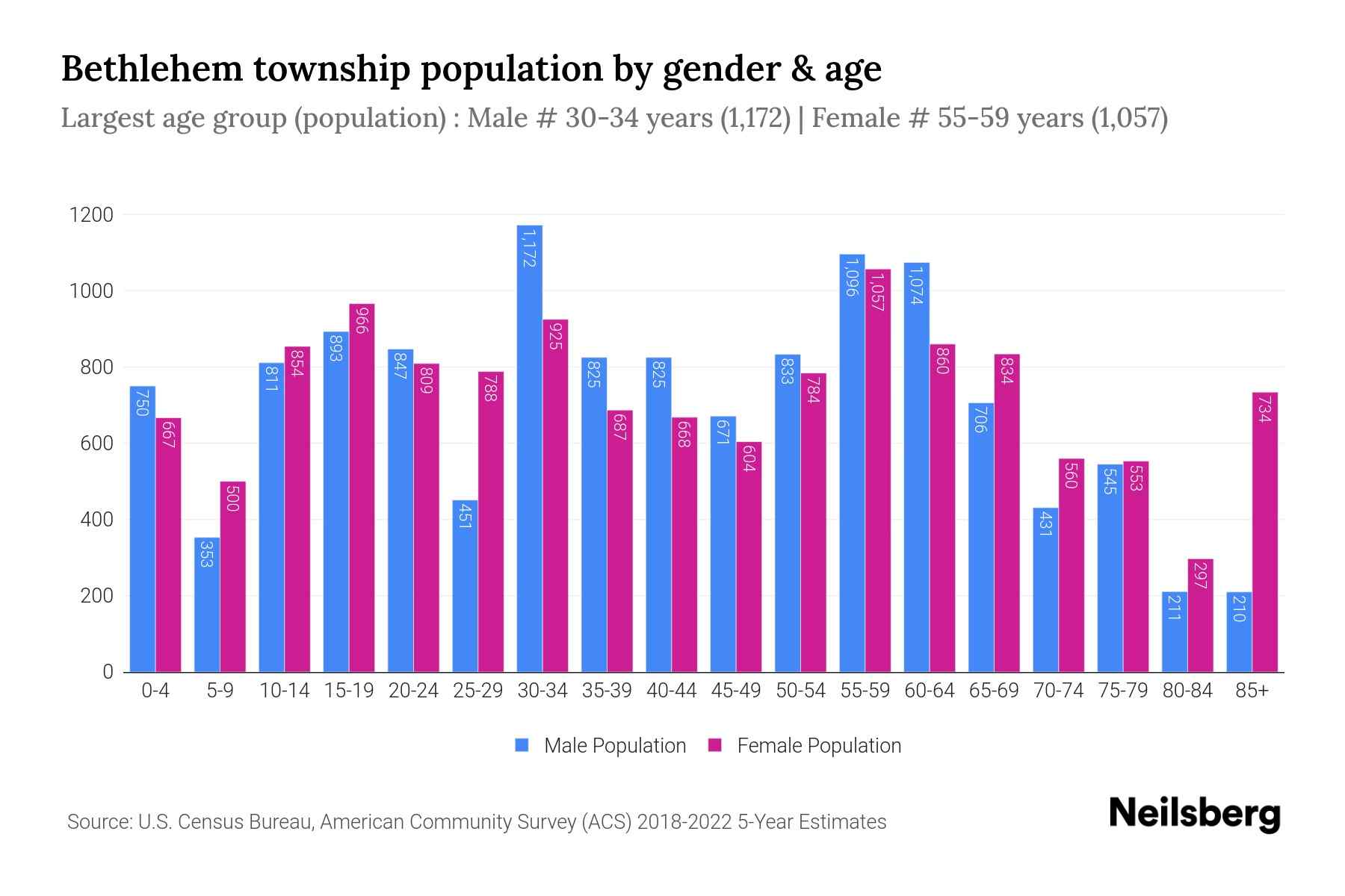 Bethlehem Township, Pennsylvania Population by Gender - 2024 Update ...