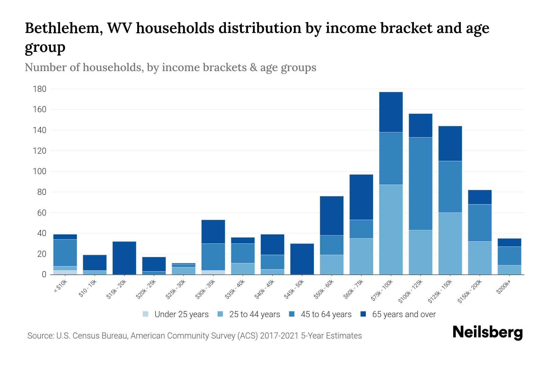 Bethlehem, WV Median Household Income By Age - 2024 Update | Neilsberg
