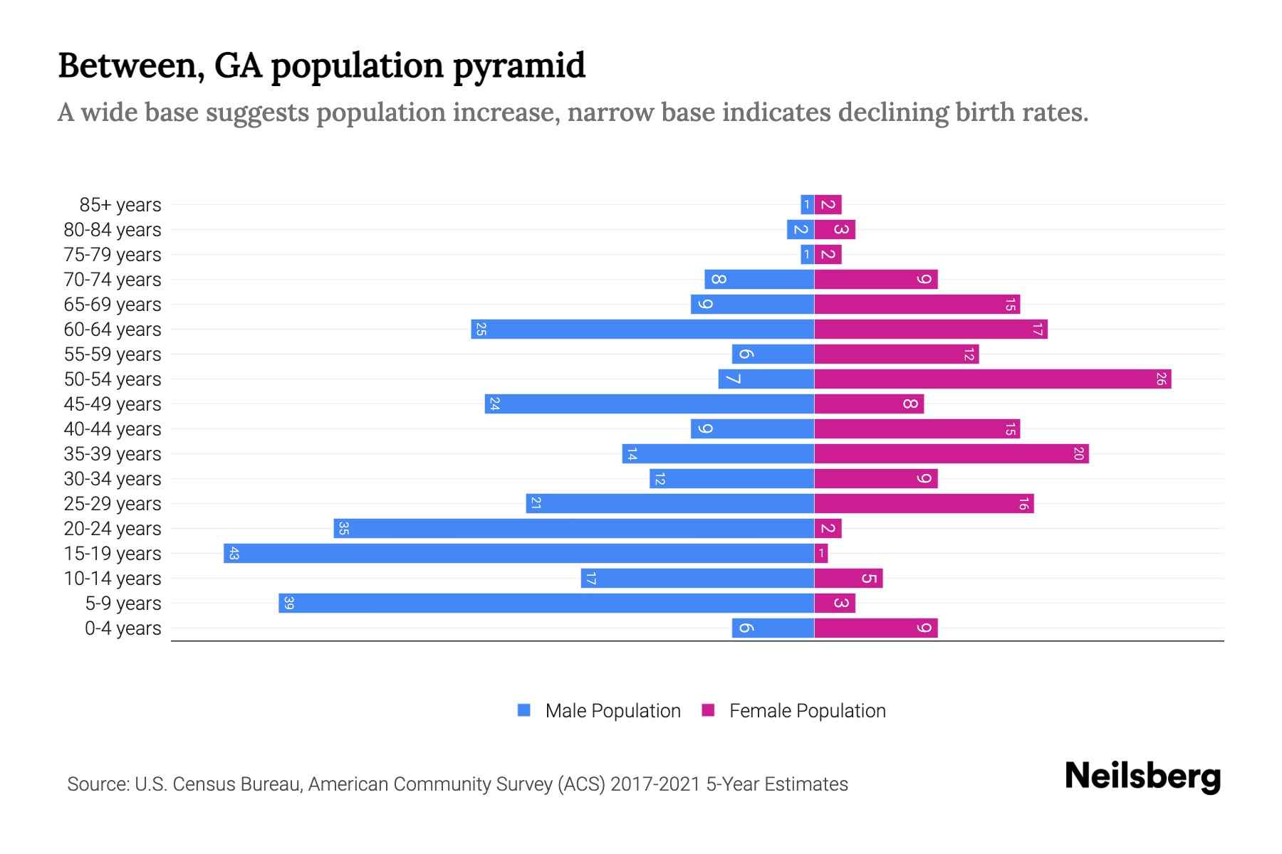 Between, GA Population by Age - 2023 Between, GA Age Demographics ...
