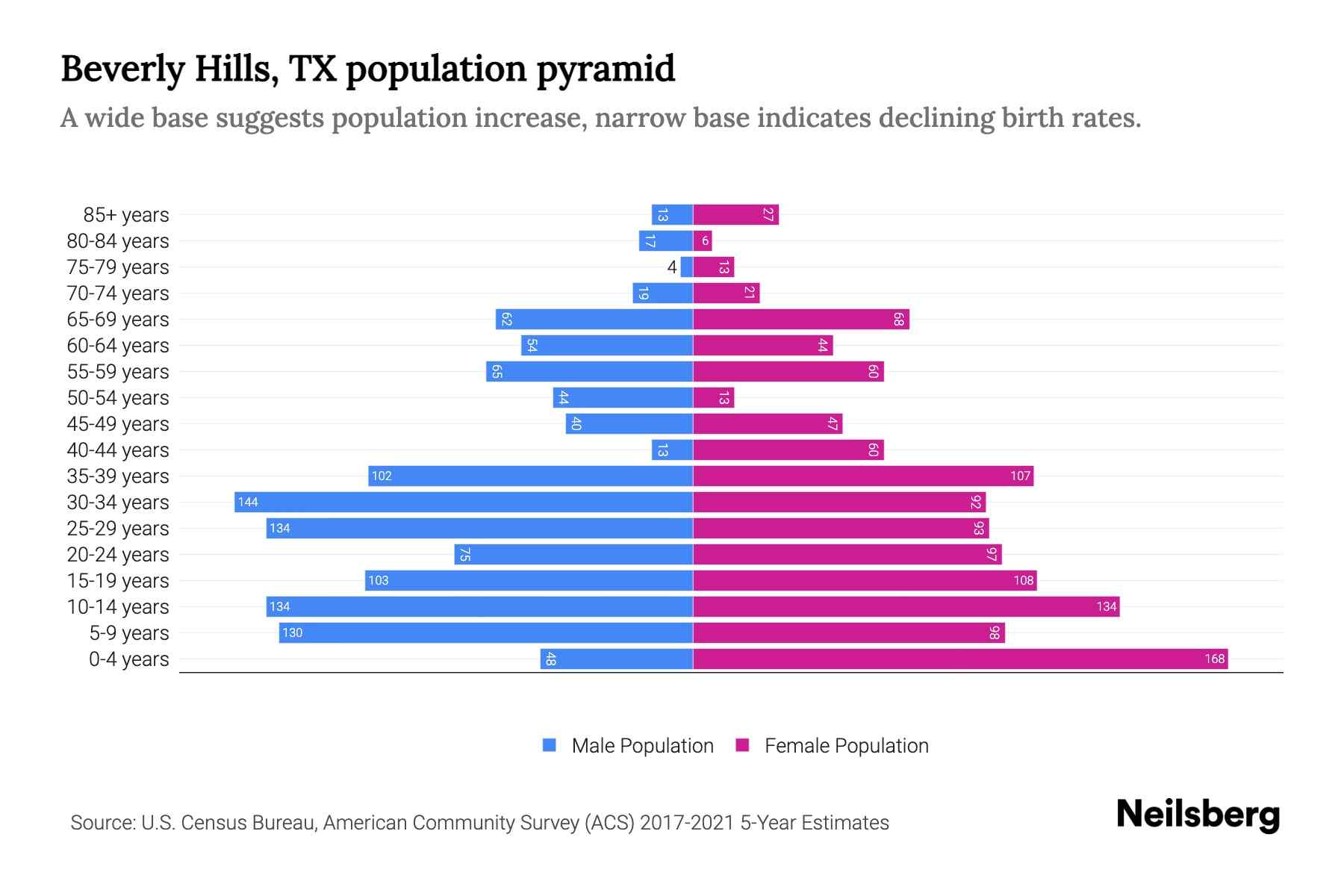 Beverly Hills, TX Population by Age - 2023 Beverly Hills, TX Age ...