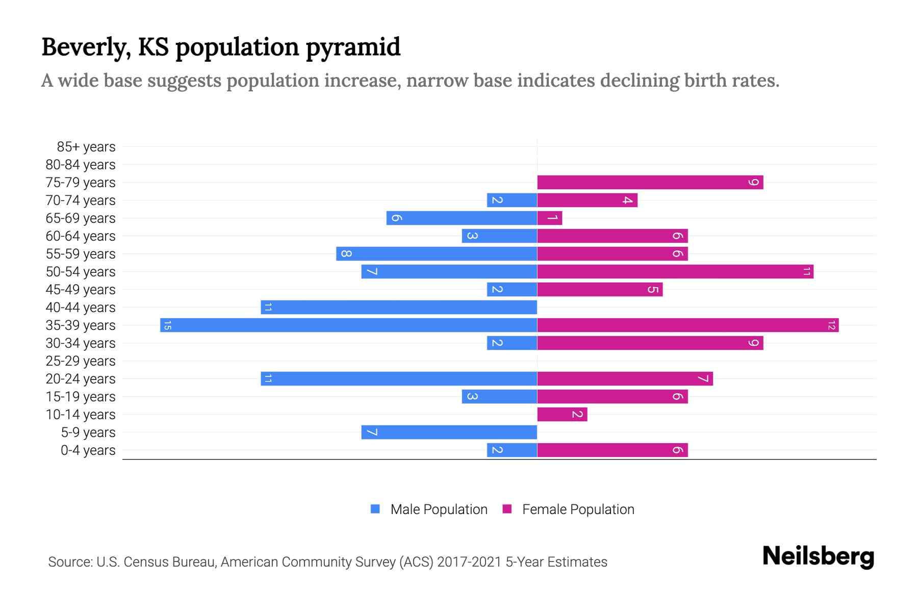 Beverly, KS Population by Age - 2023 Beverly, KS Age Demographics ...