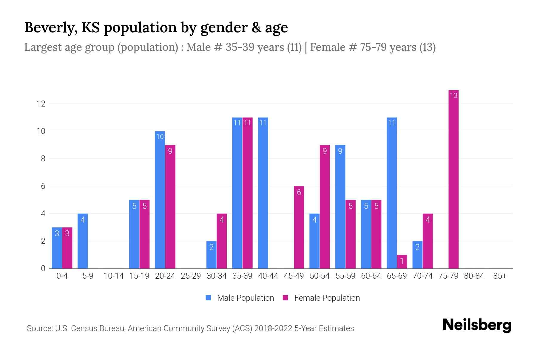 Beverly, KS Population by Gender - 2024 Update | Neilsberg