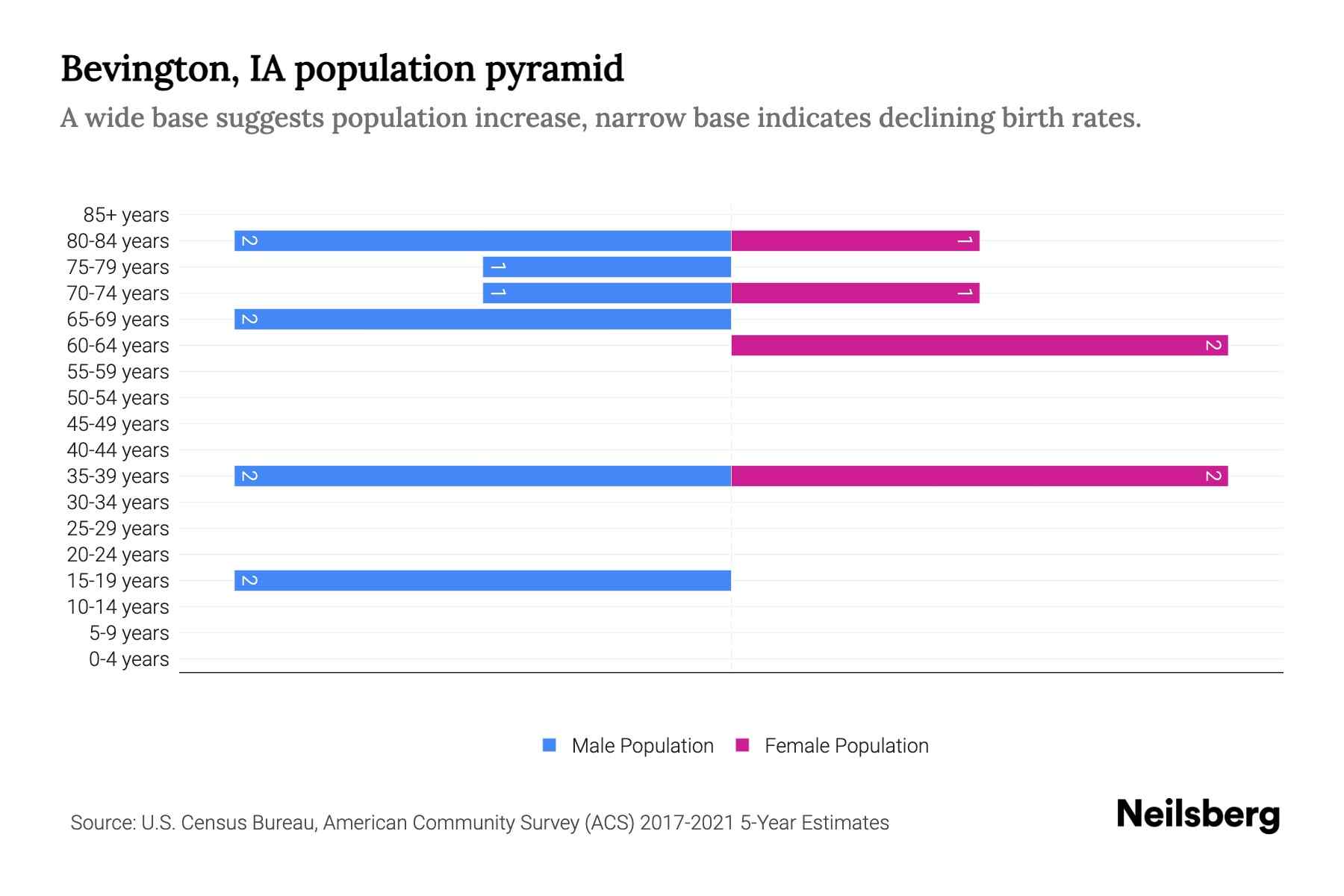 Bevington, IA Population by Age - 2023 Bevington, IA Age Demographics ...