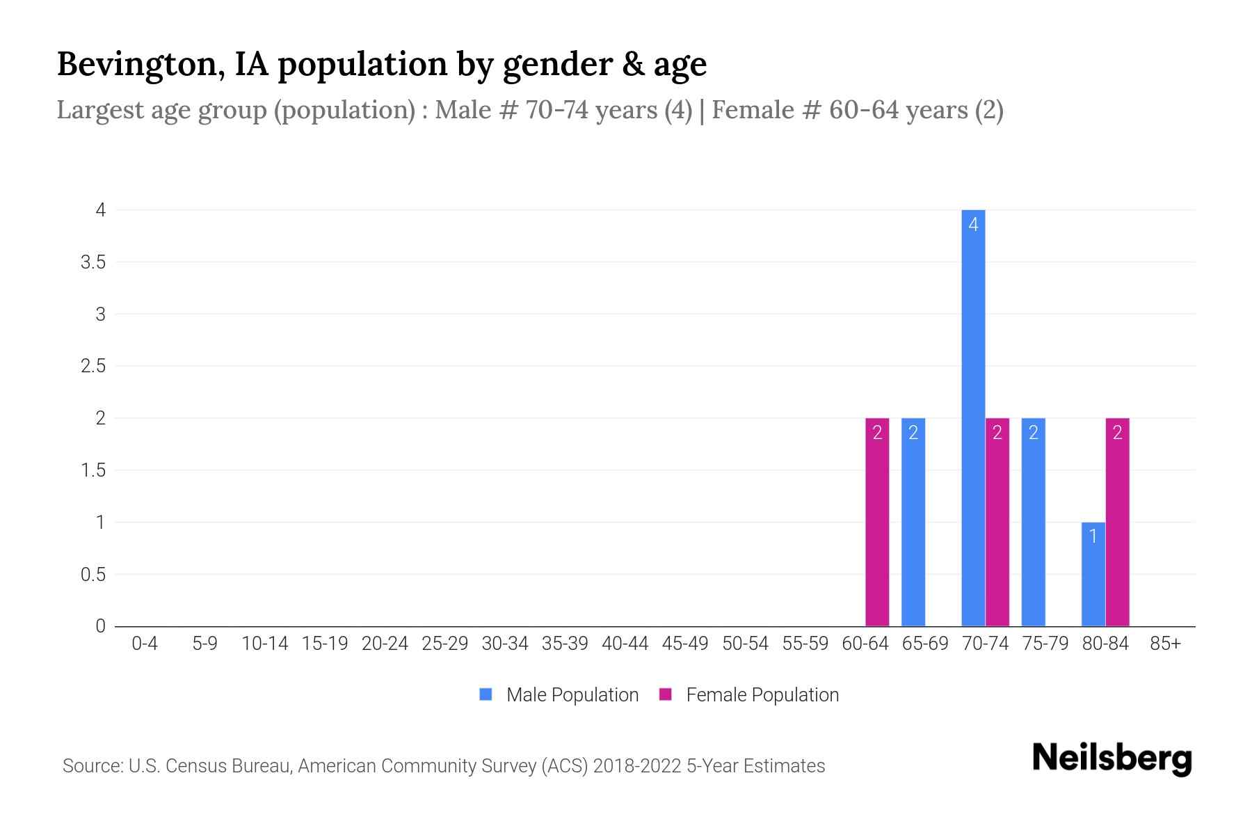 Bevington, IA Population by Gender - 2024 Update | Neilsberg