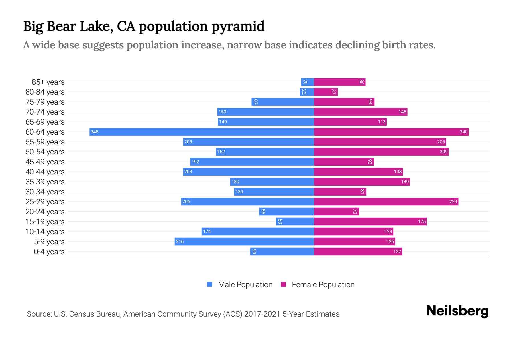 Big Bear Lake, CA Population by Age - 2023 Big Bear Lake, CA Age ...