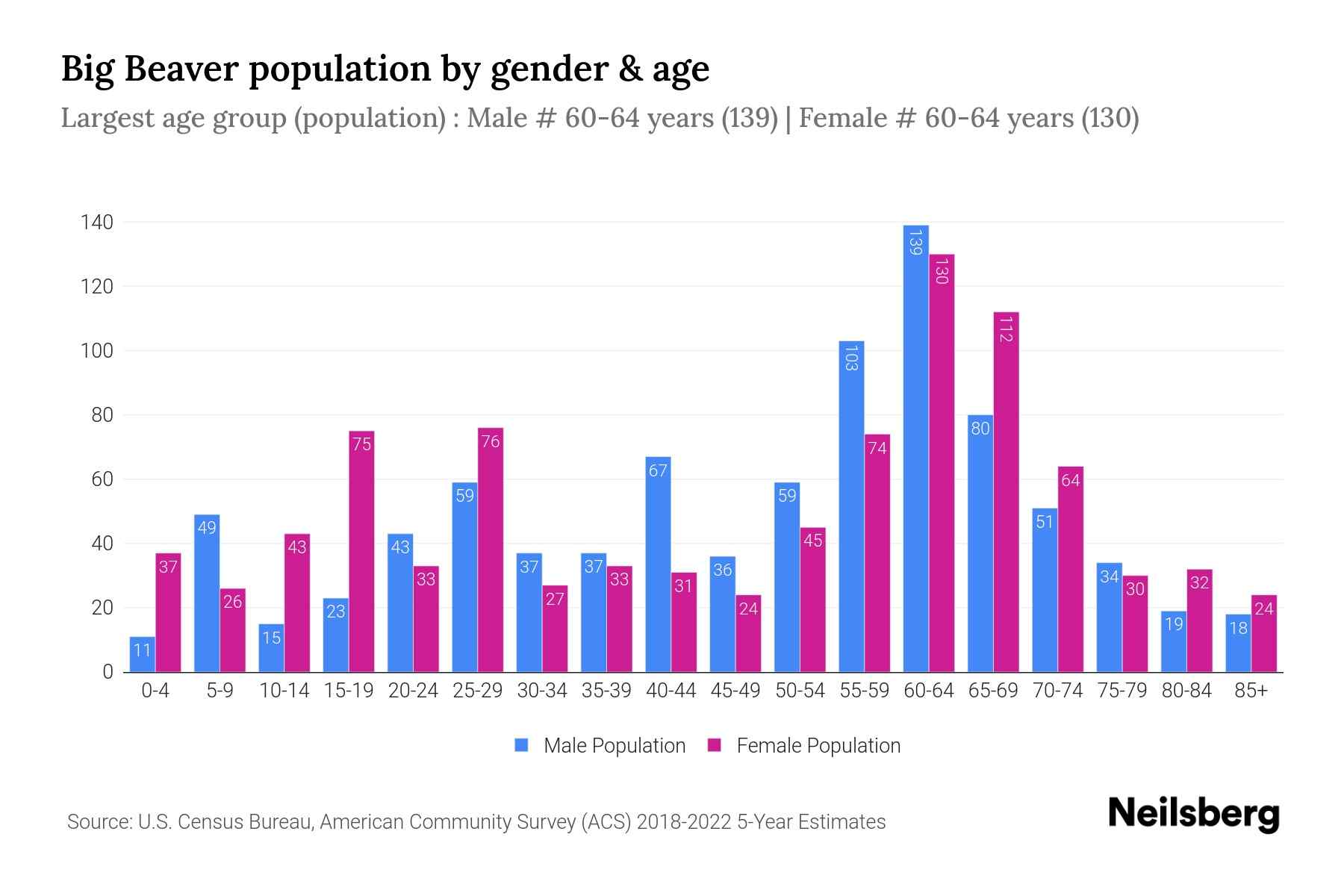 Big Beaver, PA Population by Gender - 2024 Update | Neilsberg