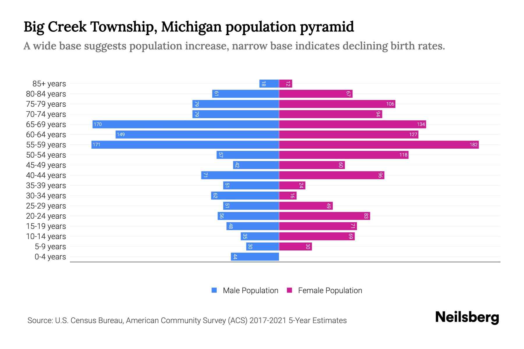 Big Creek Township, Michigan Population by Age - 2023 Big Creek ...