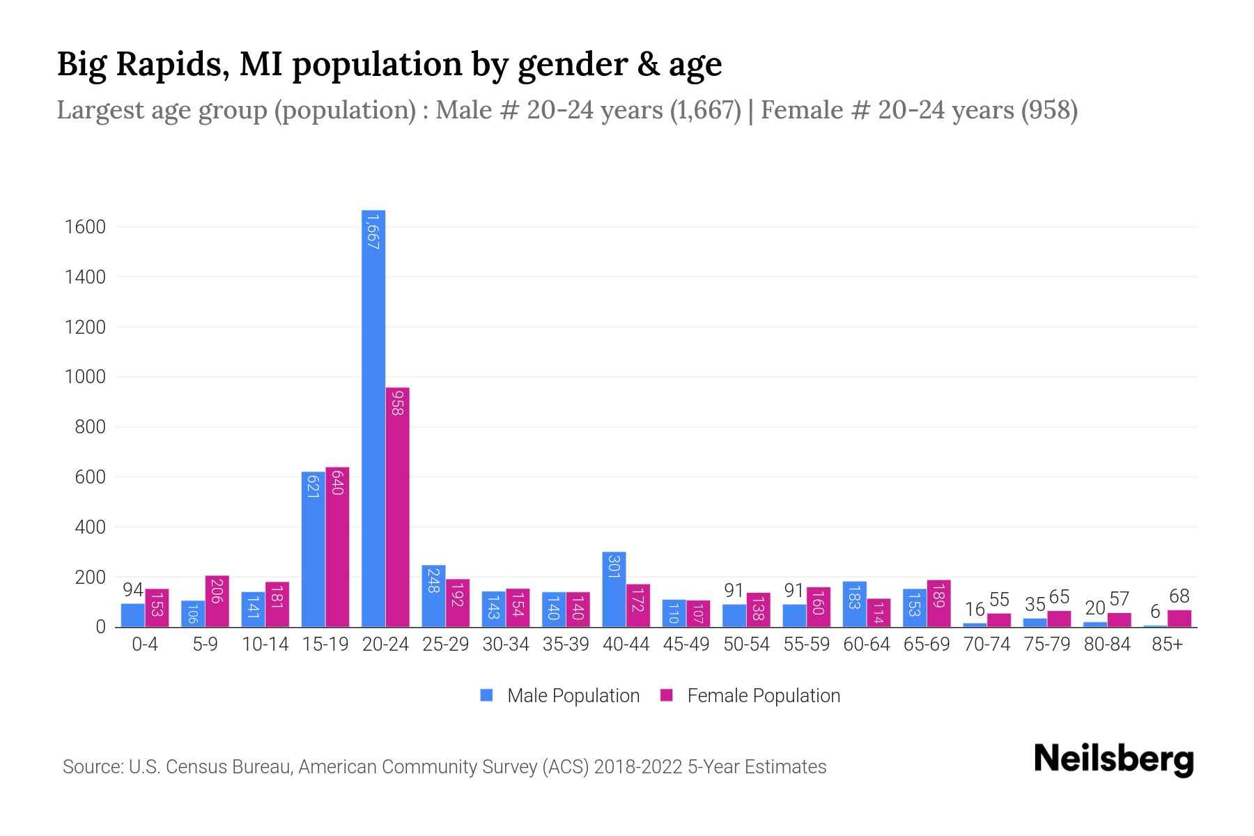 Big Rapids, MI Population by Gender - 2024 Update | Neilsberg