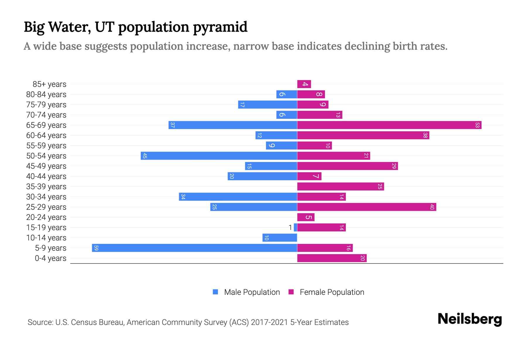 Big Water, UT Population by Age - 2023 Big Water, UT Age Demographics ...