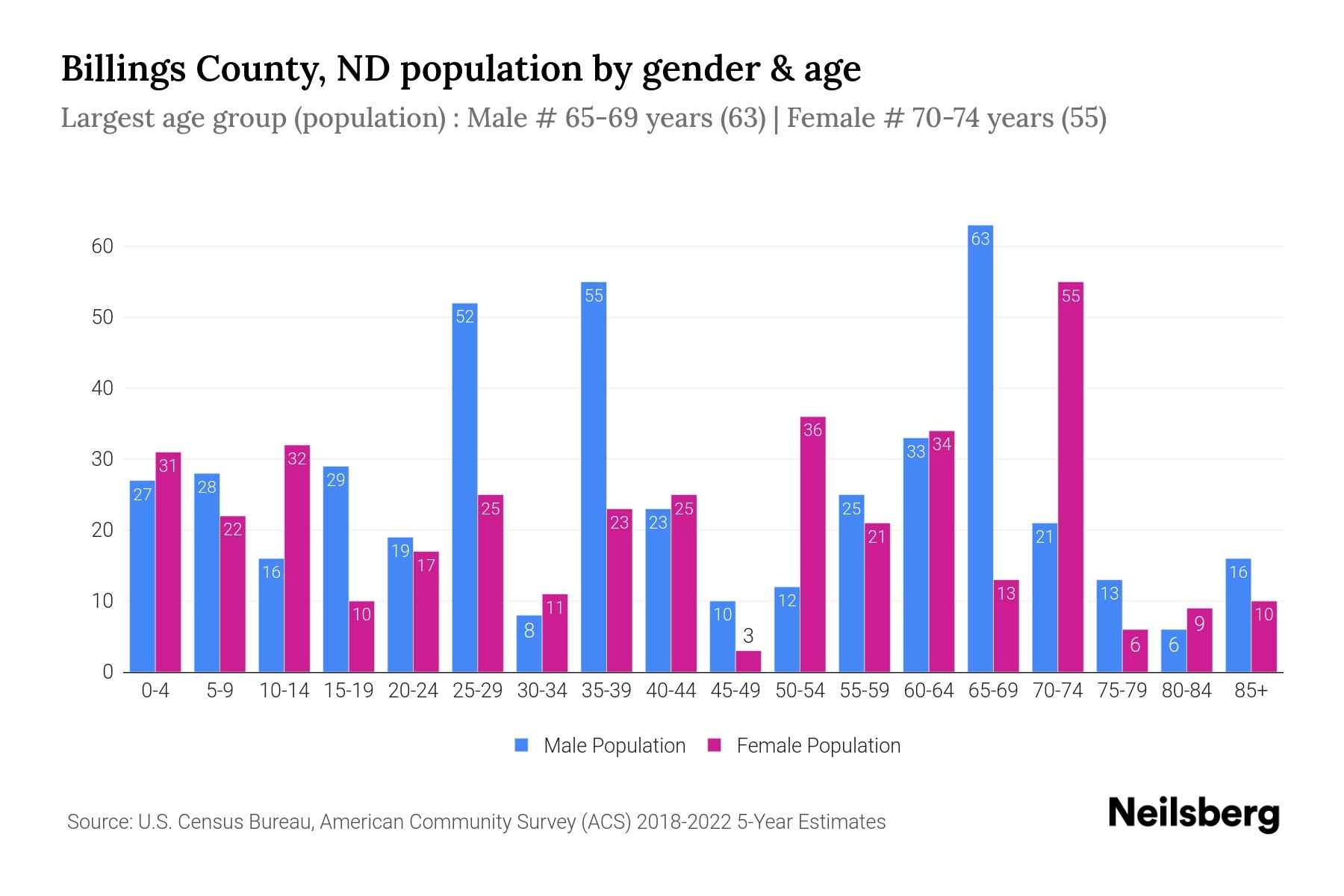 Billings County, ND Population by Gender - 2024 Update | Neilsberg
