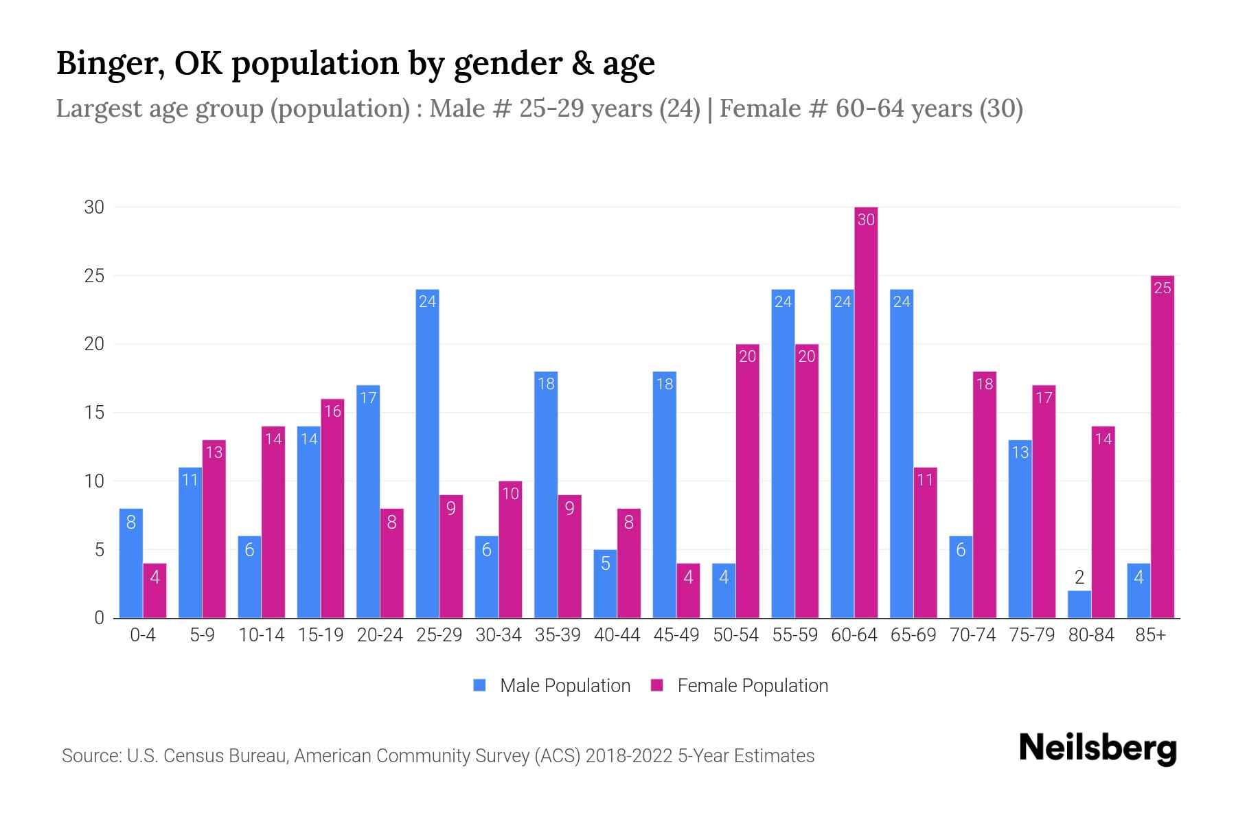 Binger, OK Population by Gender - 2024 Update | Neilsberg