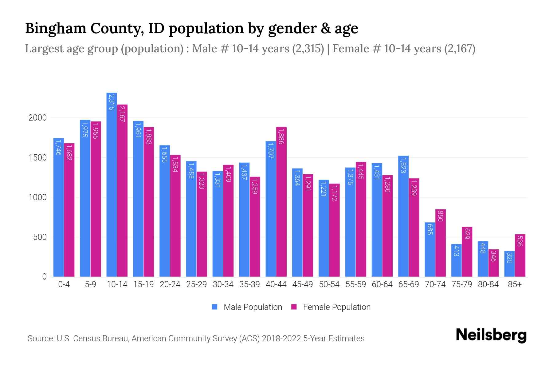 Bingham County, ID Population by Gender - 2024 Update | Neilsberg