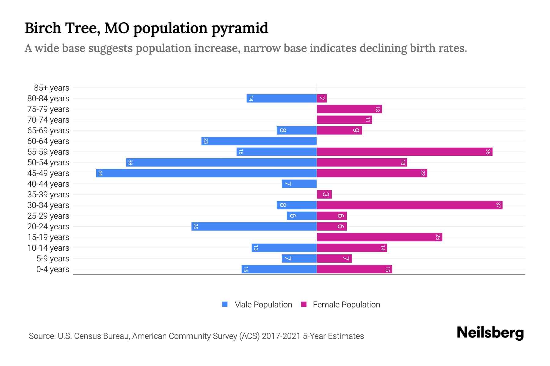 Birch Tree, MO Population by Age - 2023 Birch Tree, MO Age Demographics ...