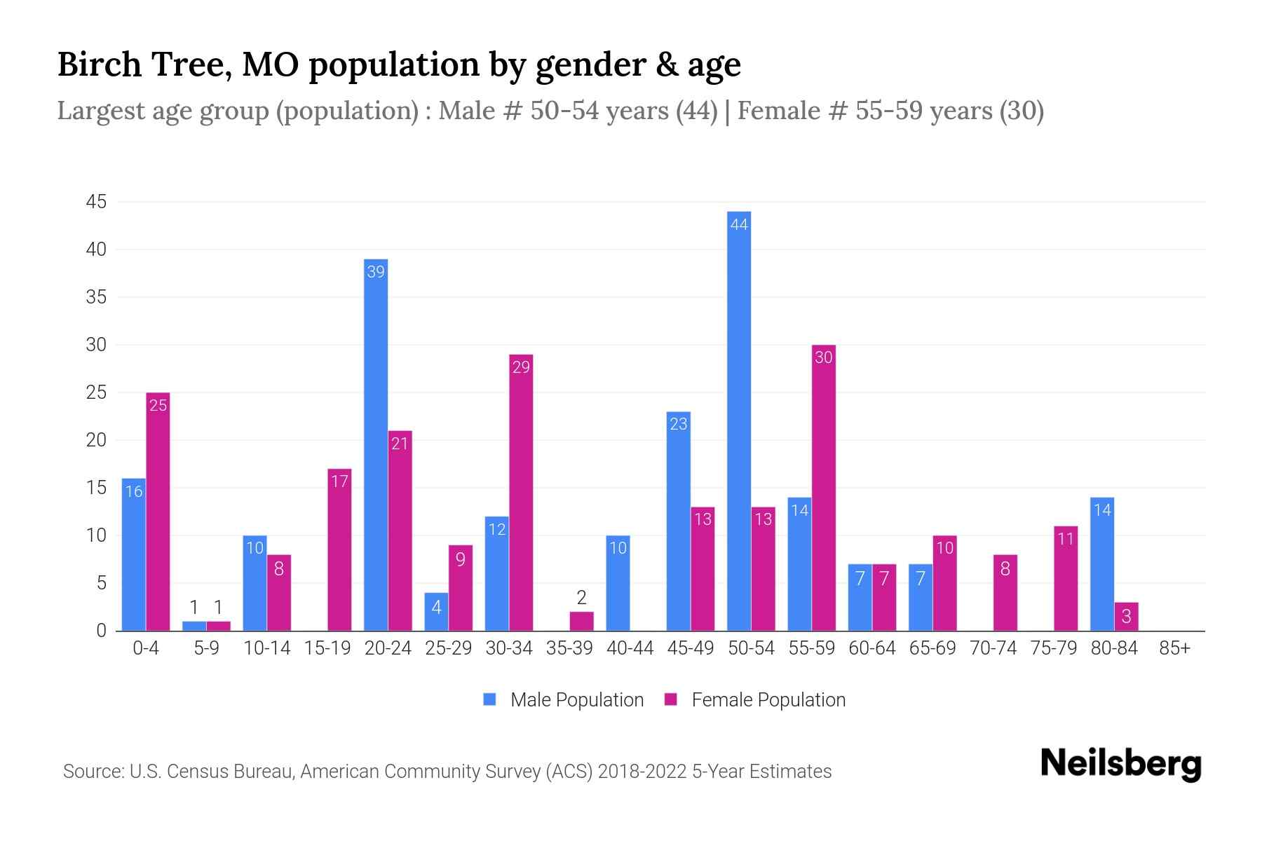 Birch Tree, MO Population by Gender - 2024 Update | Neilsberg