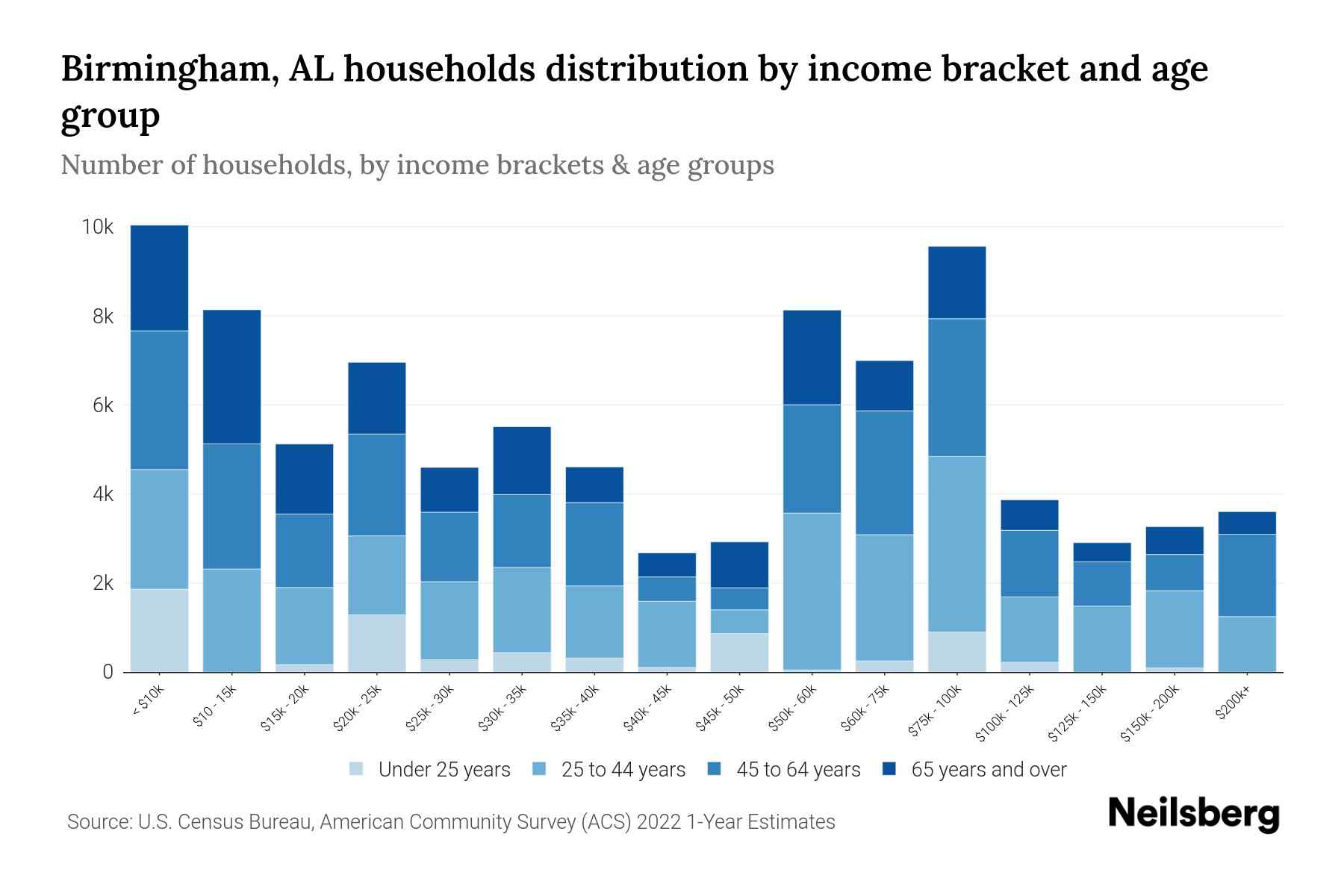 Birmingham, AL Median Household Income By Age - 2024 Update | Neilsberg