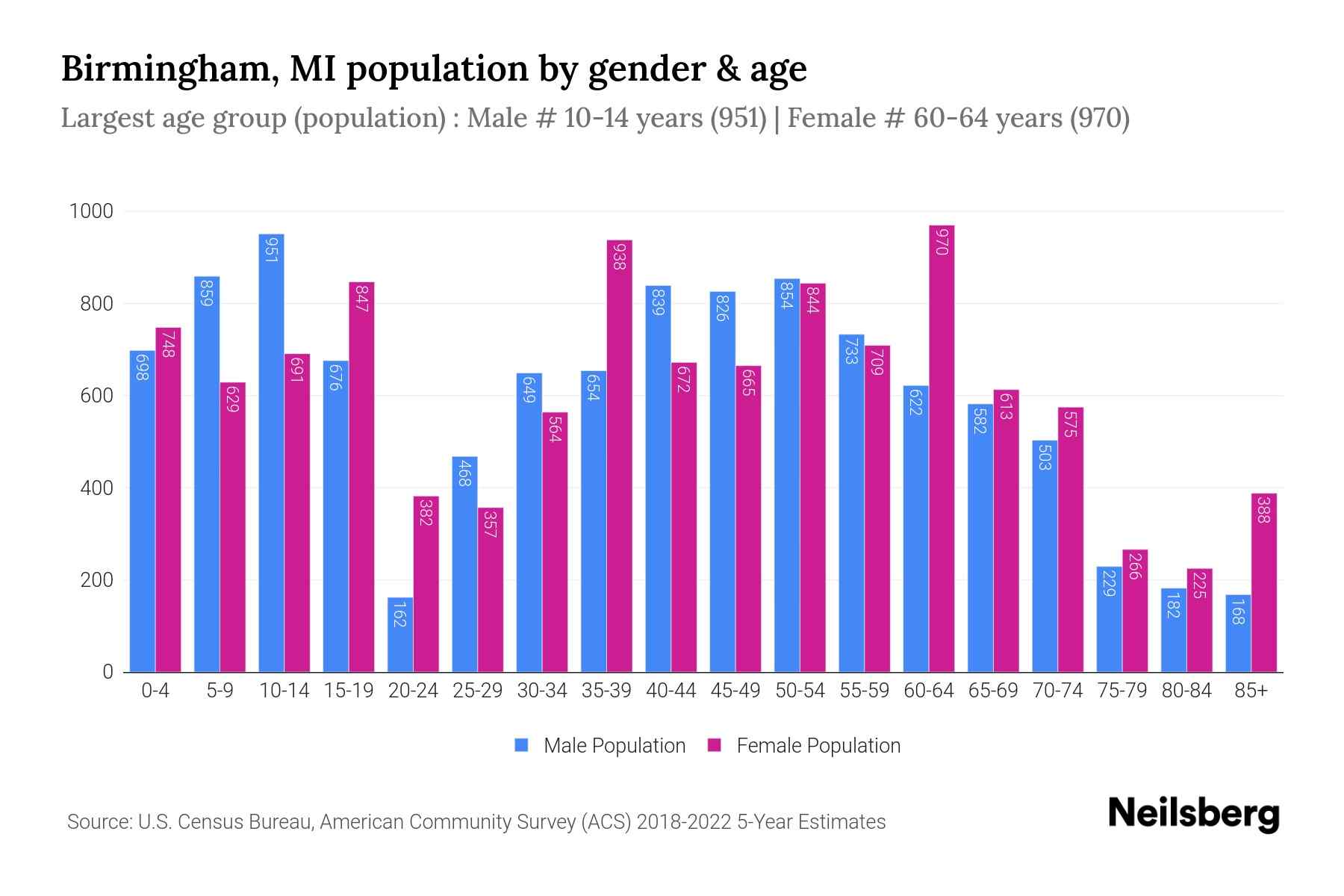 Birmingham, MI Population by Gender - 2024 Update | Neilsberg