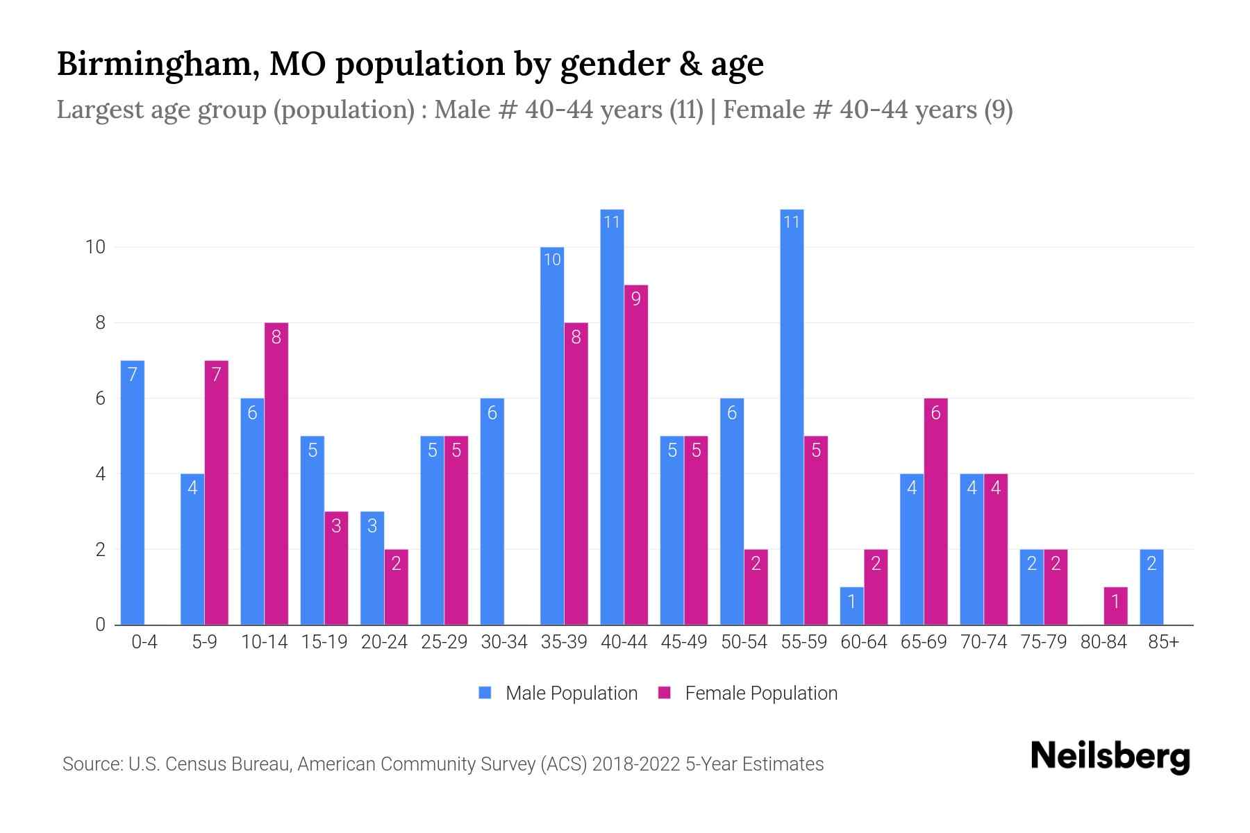 Birmingham, MO Population by Gender - 2024 Update | Neilsberg