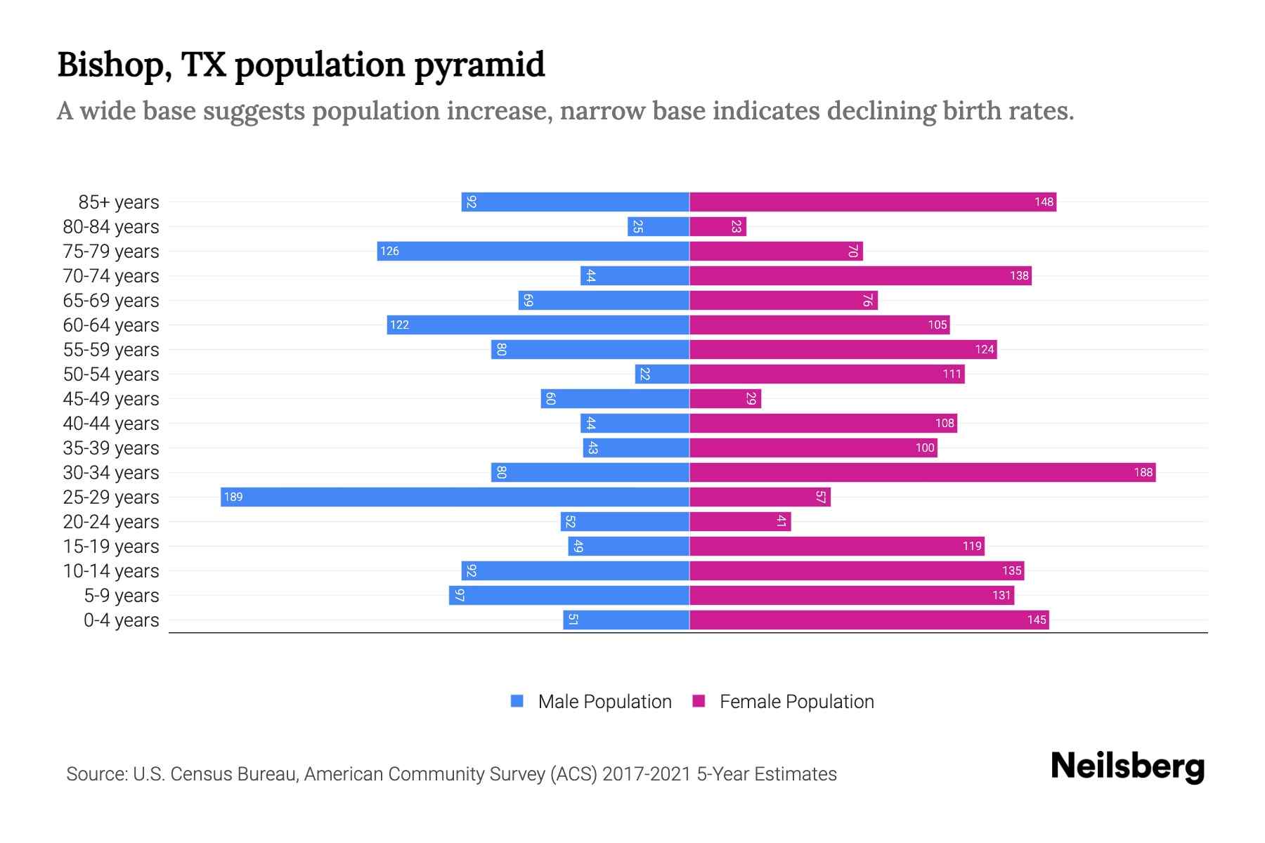 Bishop, TX Population by Age - 2023 Bishop, TX Age Demographics | Neilsberg