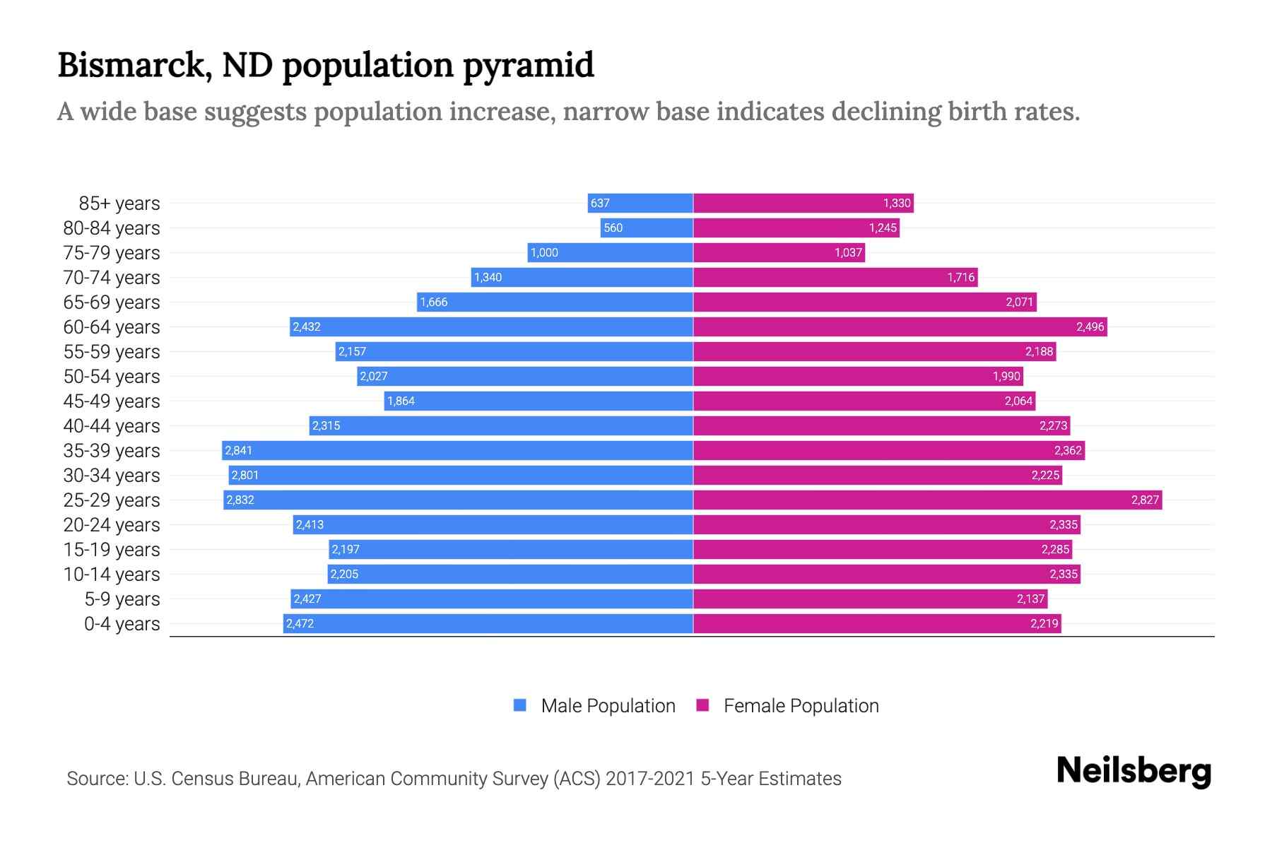 Bismarck, ND Population by Age - 2023 Bismarck, ND Age Demographics ...