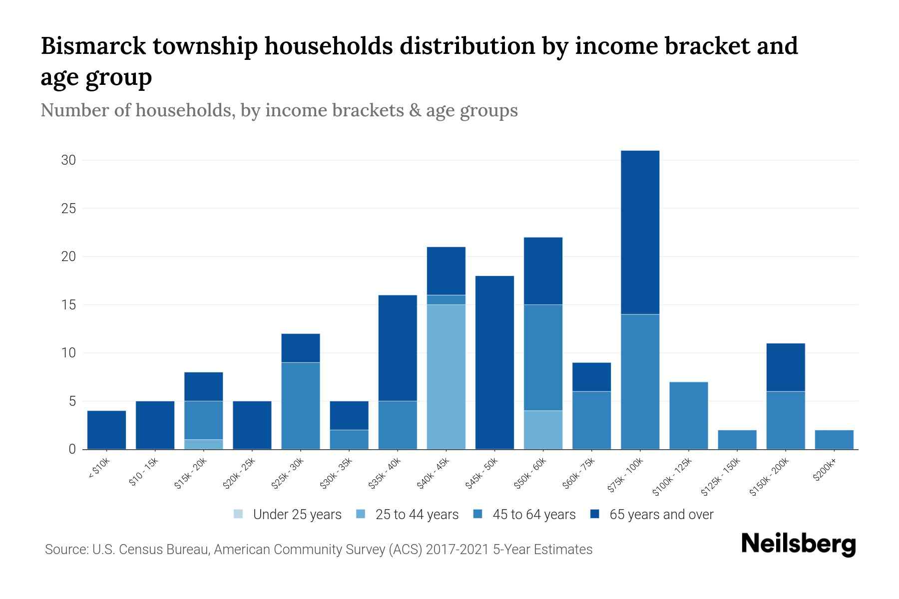 Bismarck Township, Michigan Median Household Income By Age - 2023 ...