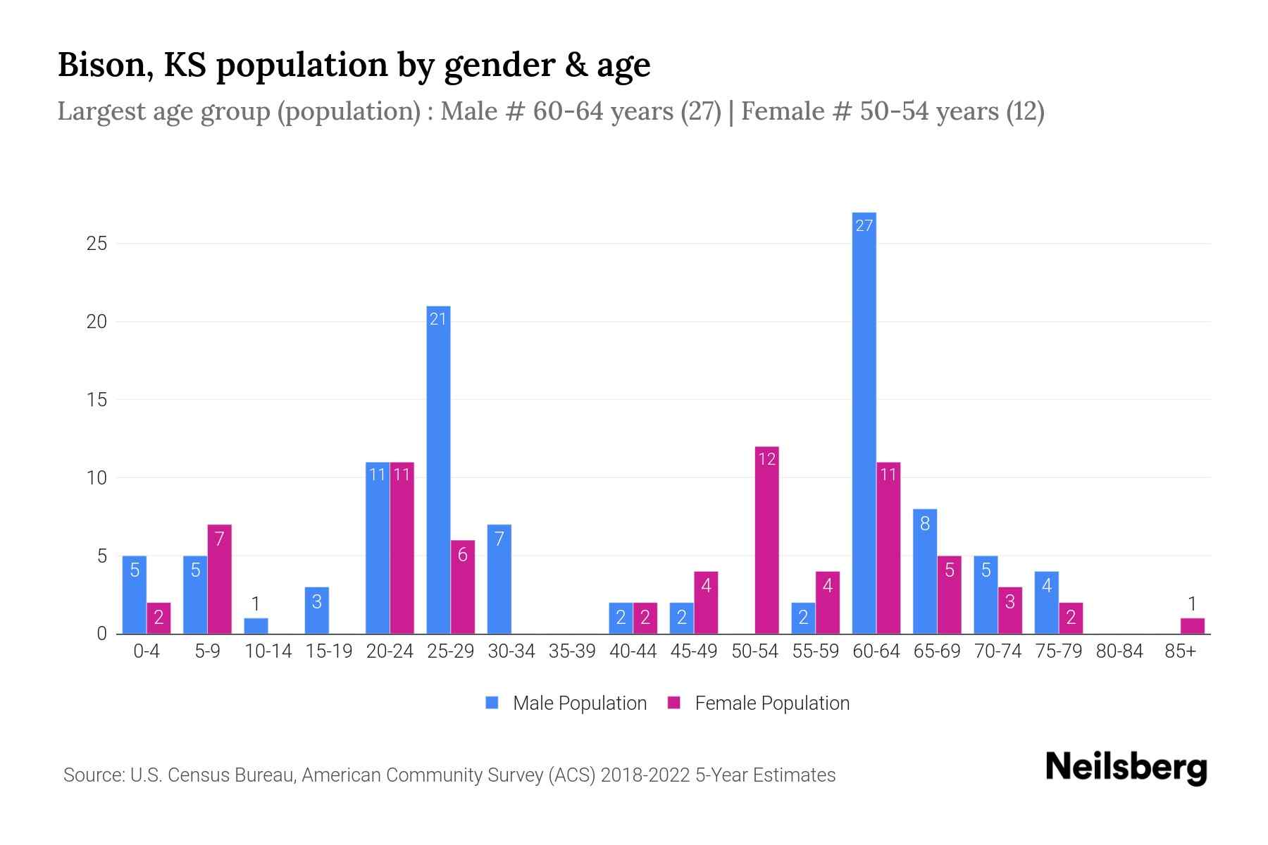 Bison, KS Population by Gender - 2024 Update | Neilsberg