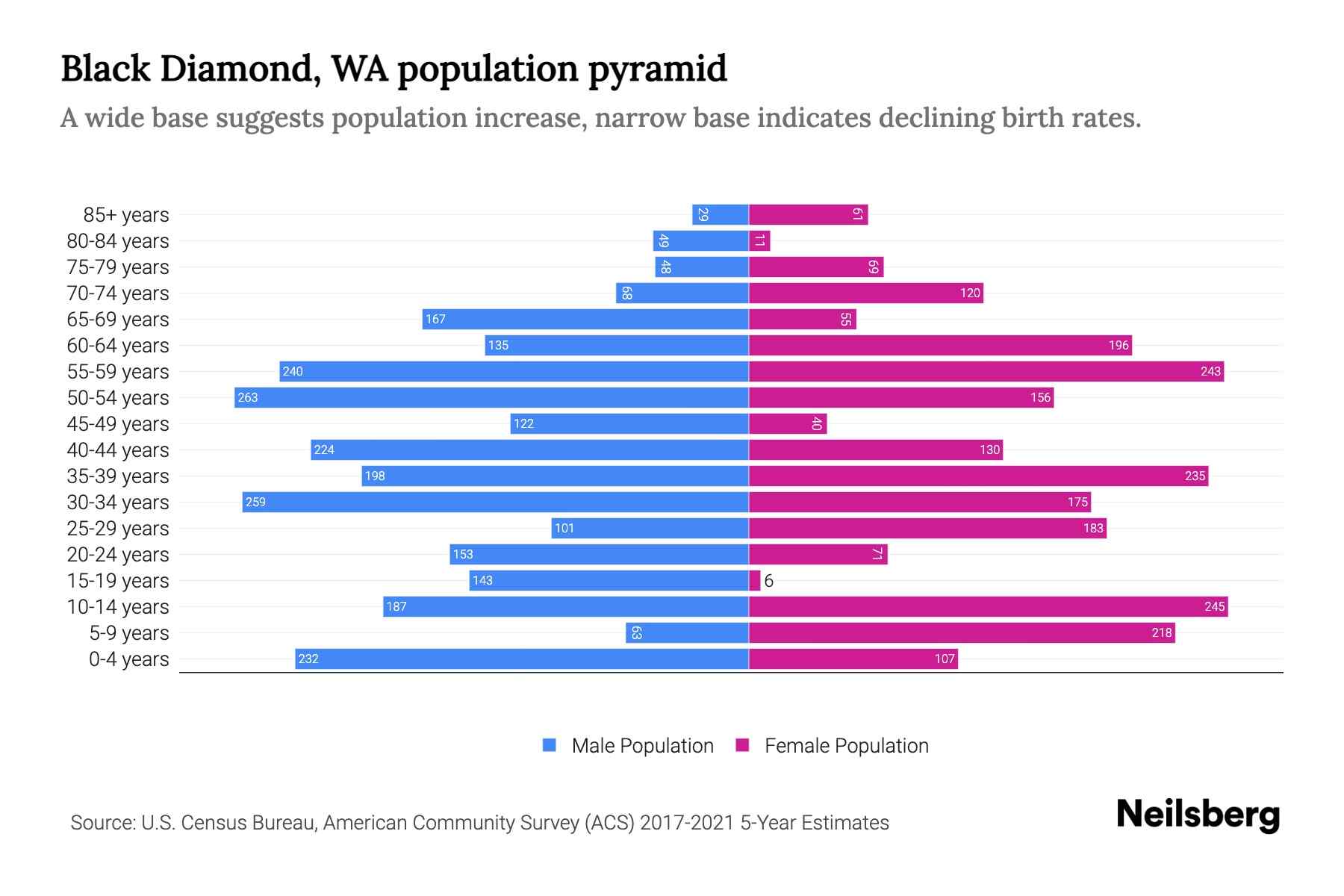 Black Diamond, WA Population by Age - 2023 Black Diamond, WA Age ...