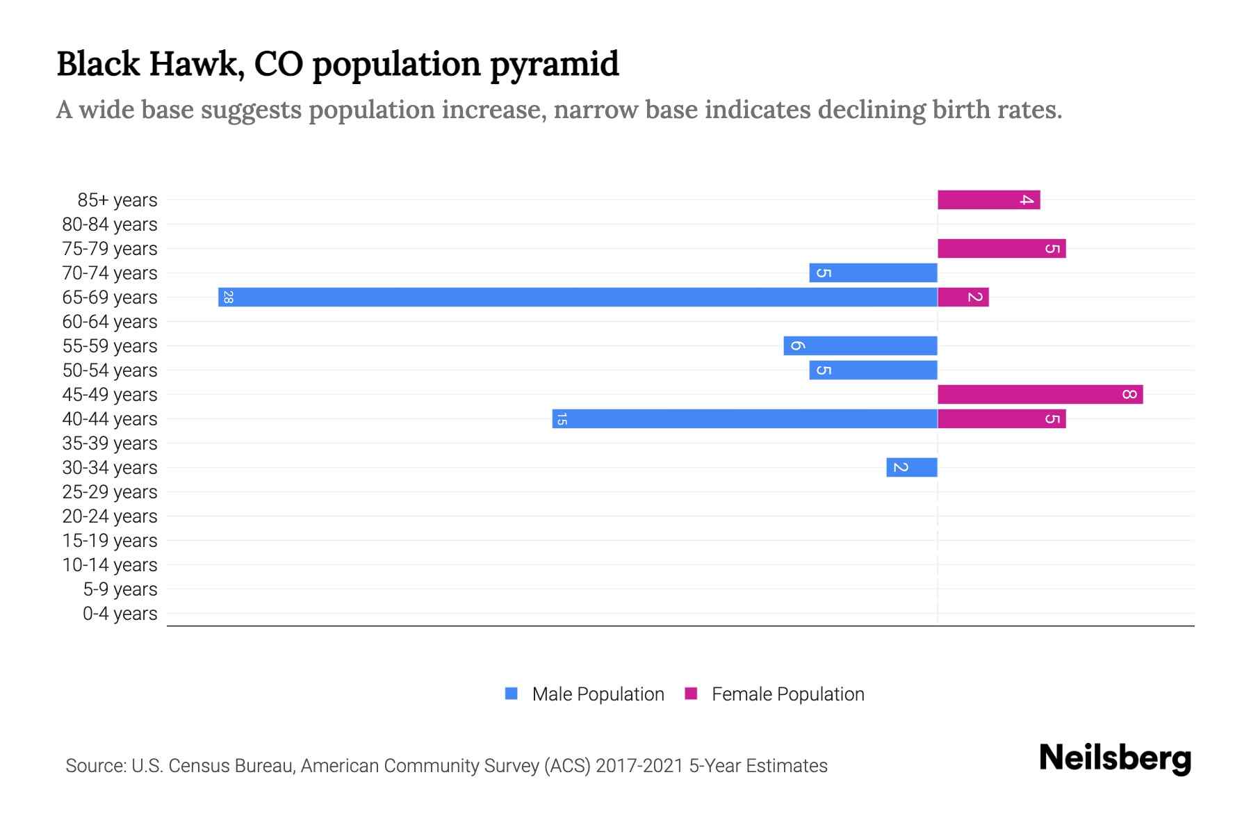 Black Hawk, CO Population by Age - 2023 Black Hawk, CO Age Demographics ...