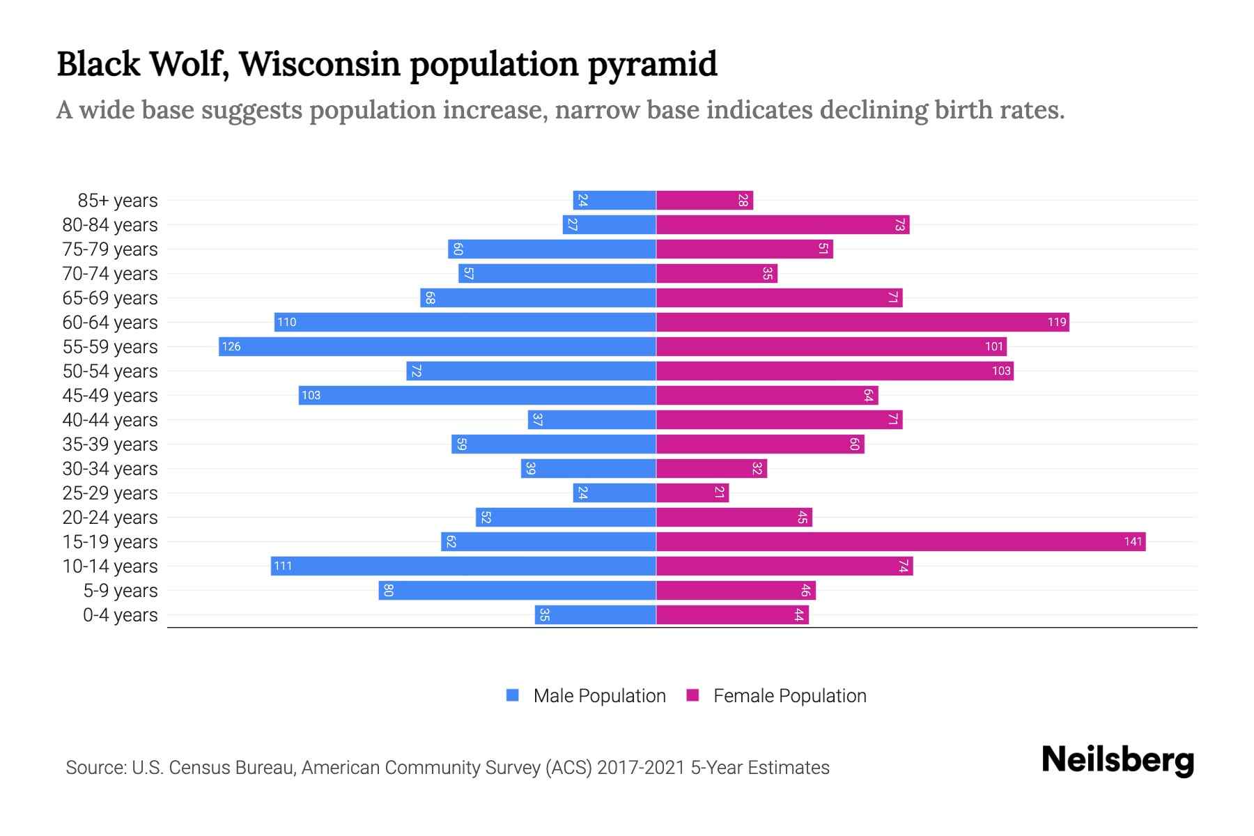 Black Wolf, Wisconsin Population by Age - 2023 Black Wolf, Wisconsin ...
