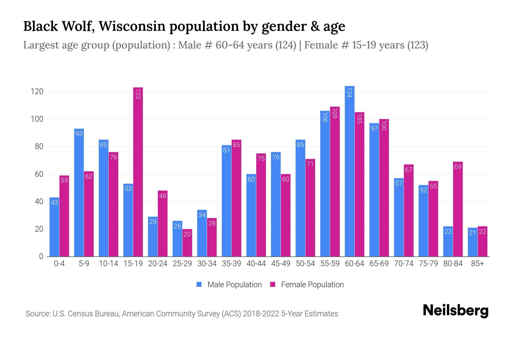 Black Wolf, Wisconsin Population by Gender - 2024 Update | Neilsberg