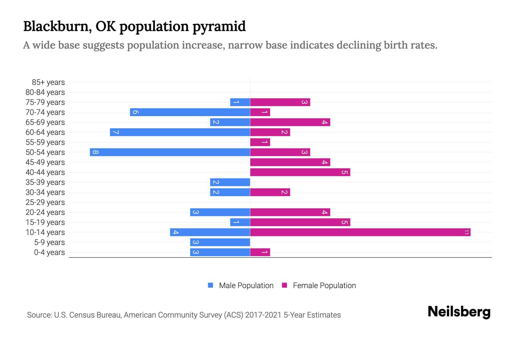Blackburn, OK Population by Age - 2023 Blackburn, OK Age Demographics ...