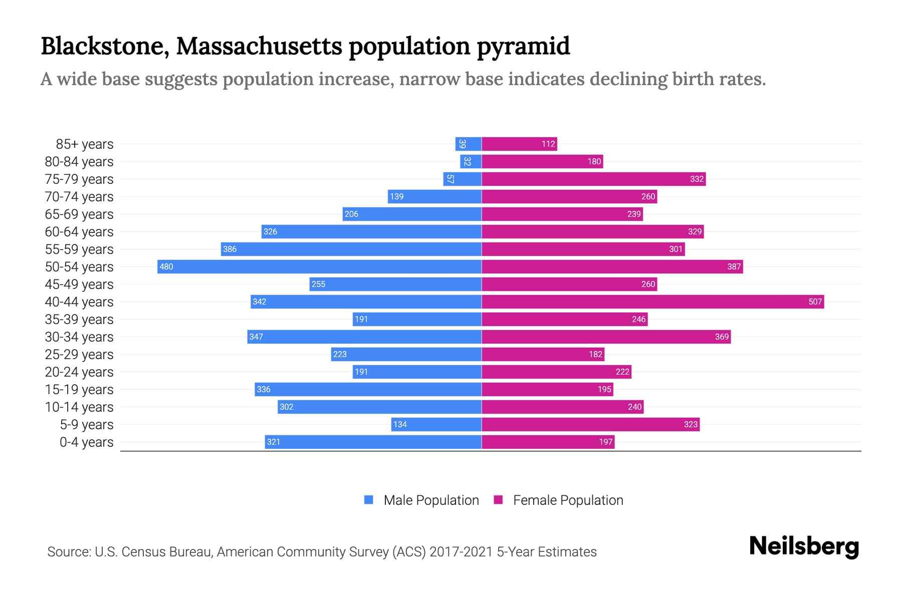 Blackstone, Massachusetts Population by Age - 2023 Blackstone ...